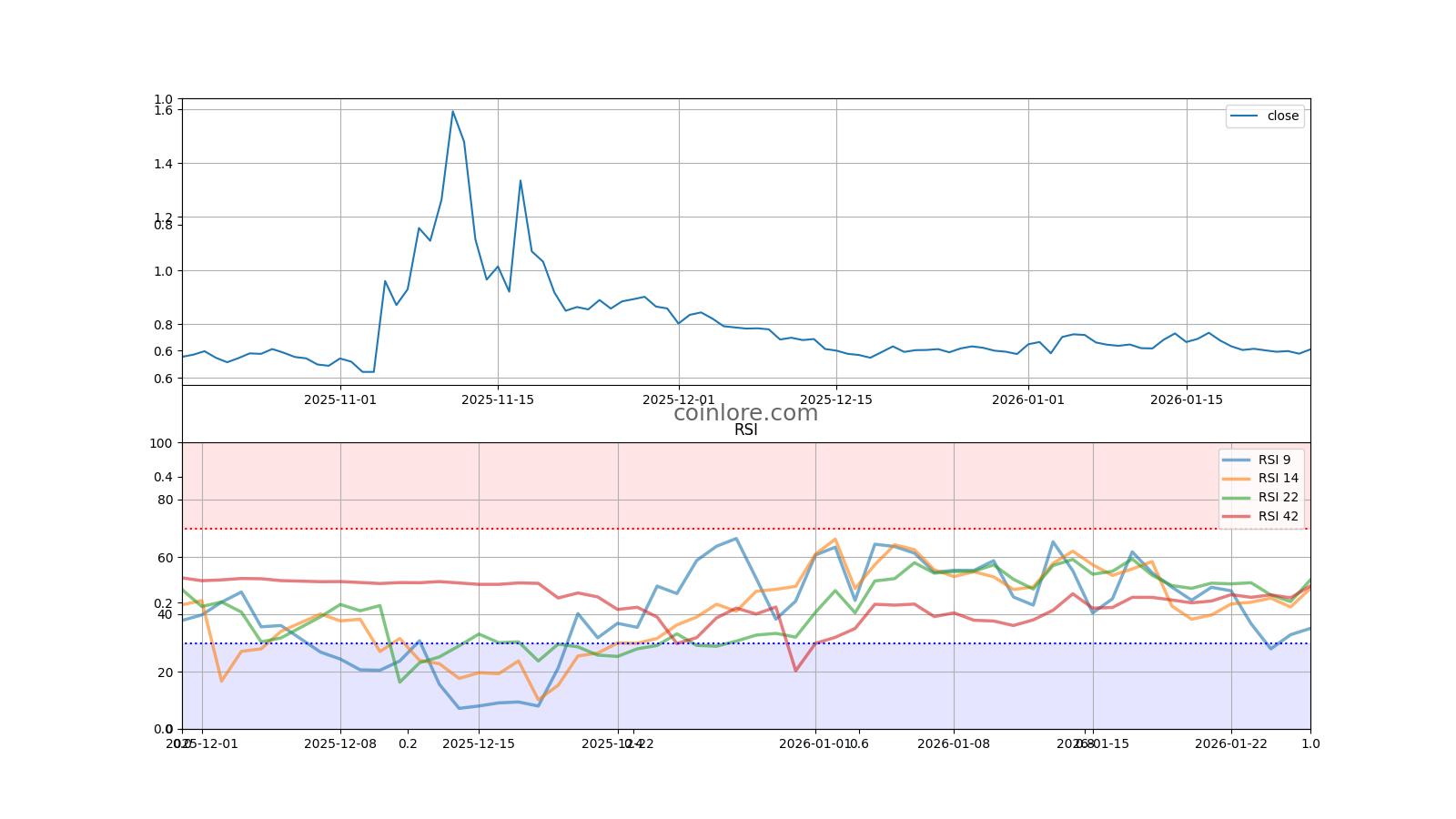 Nano RSI indicator