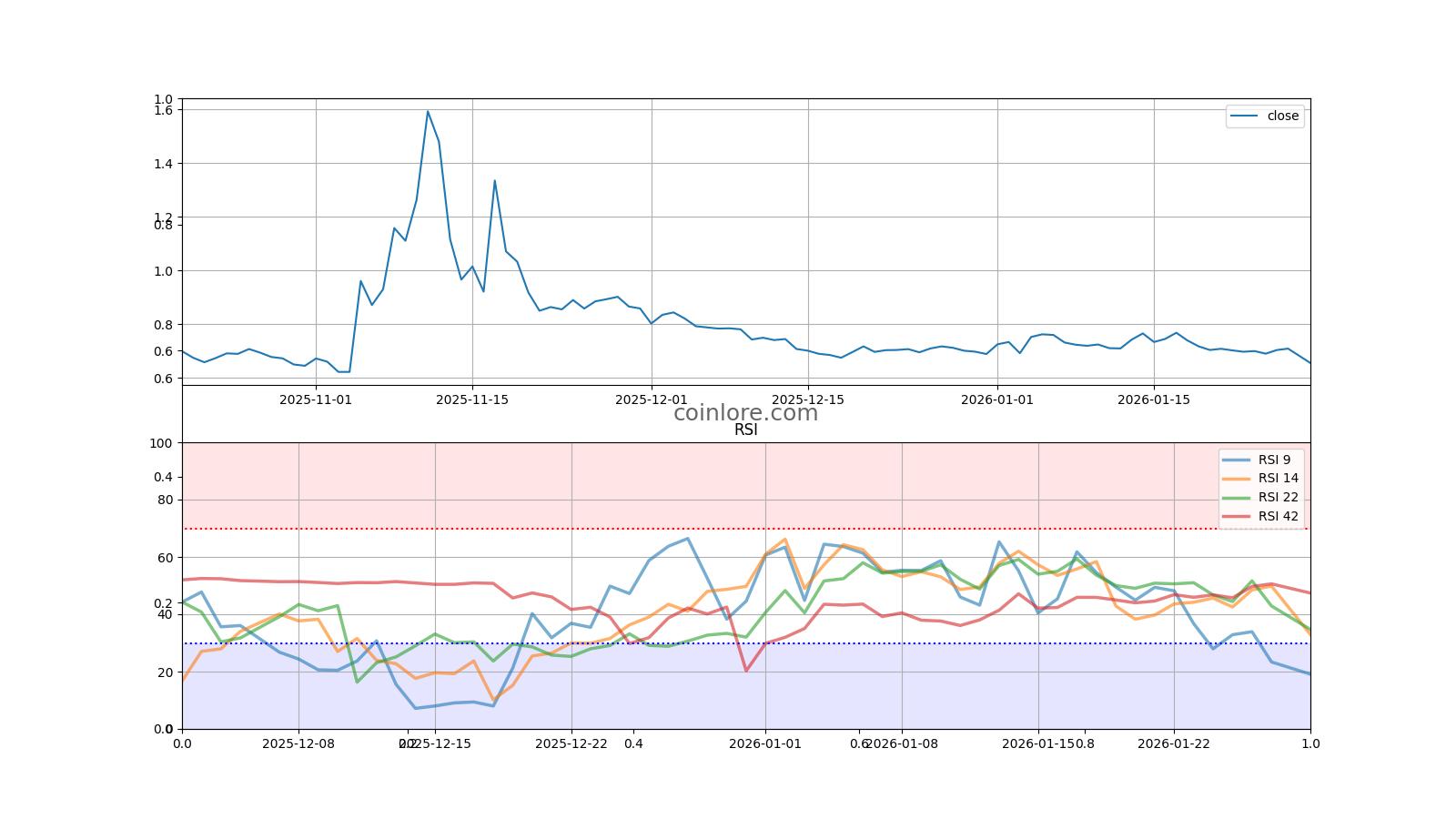 Nano RSI indicator