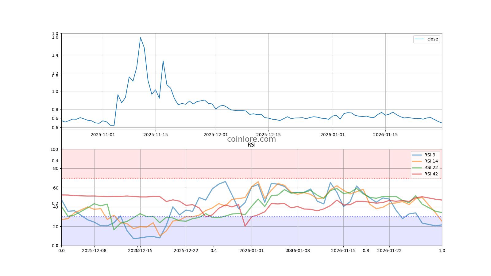 Nano RSI indicator