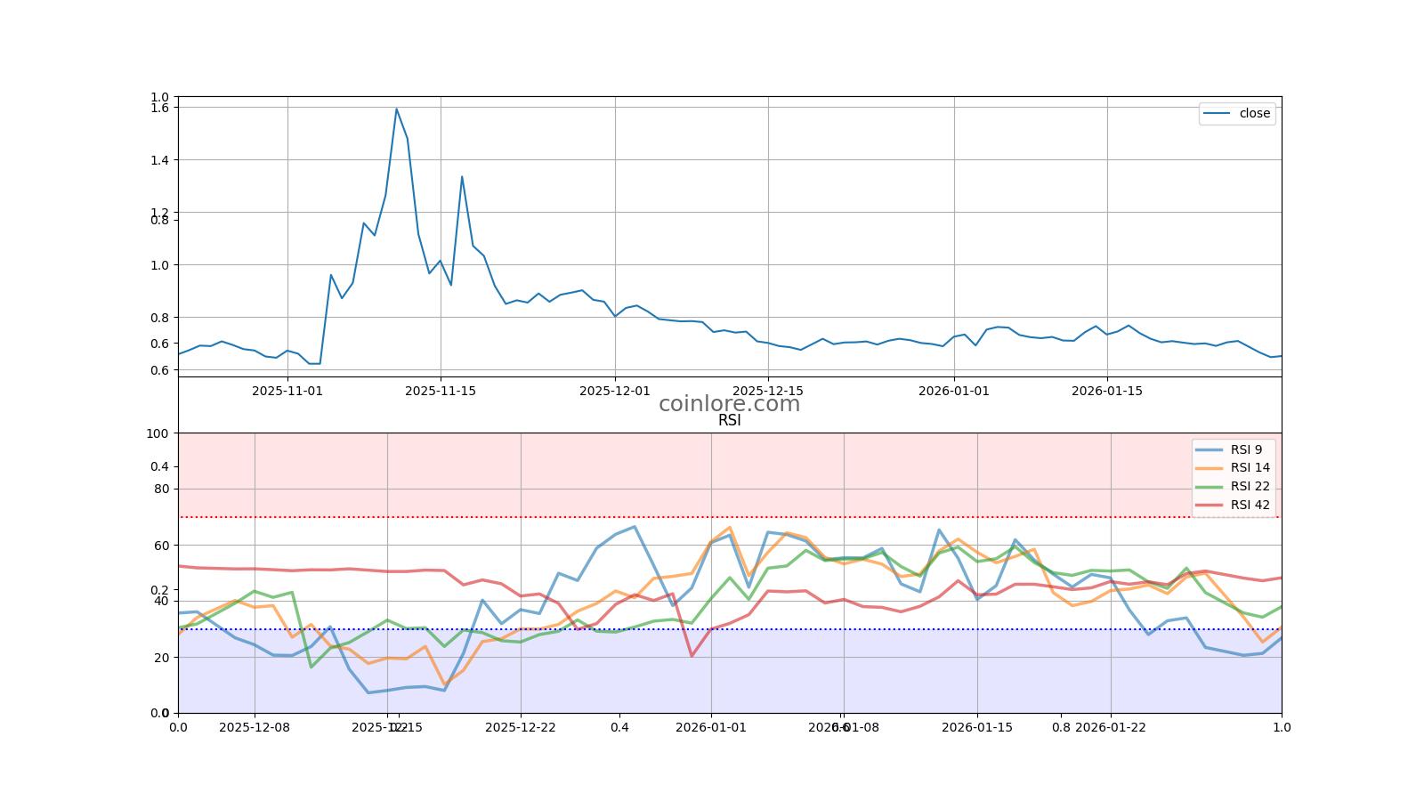 Nano RSI indicator