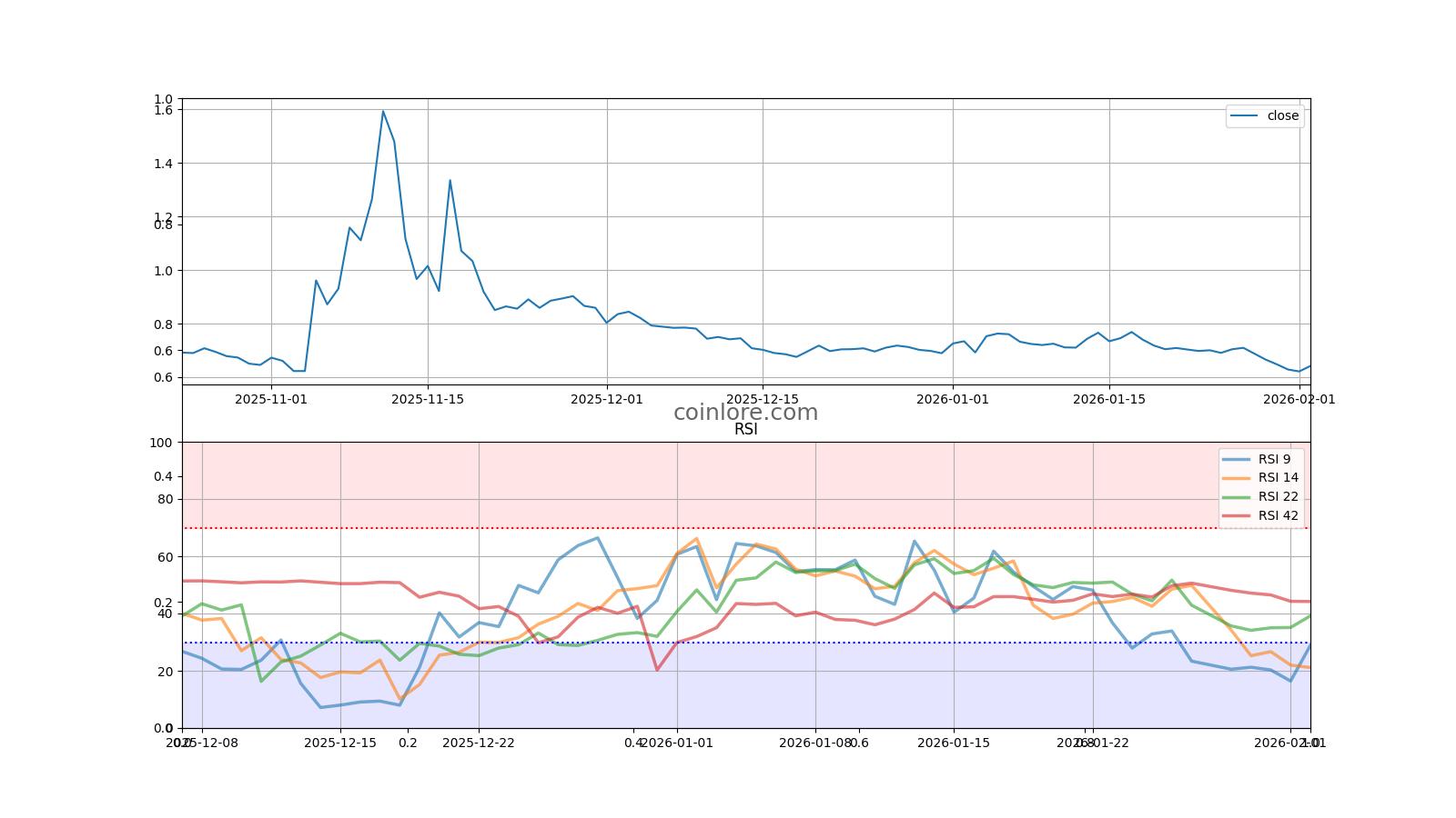 Nano RSI indicator