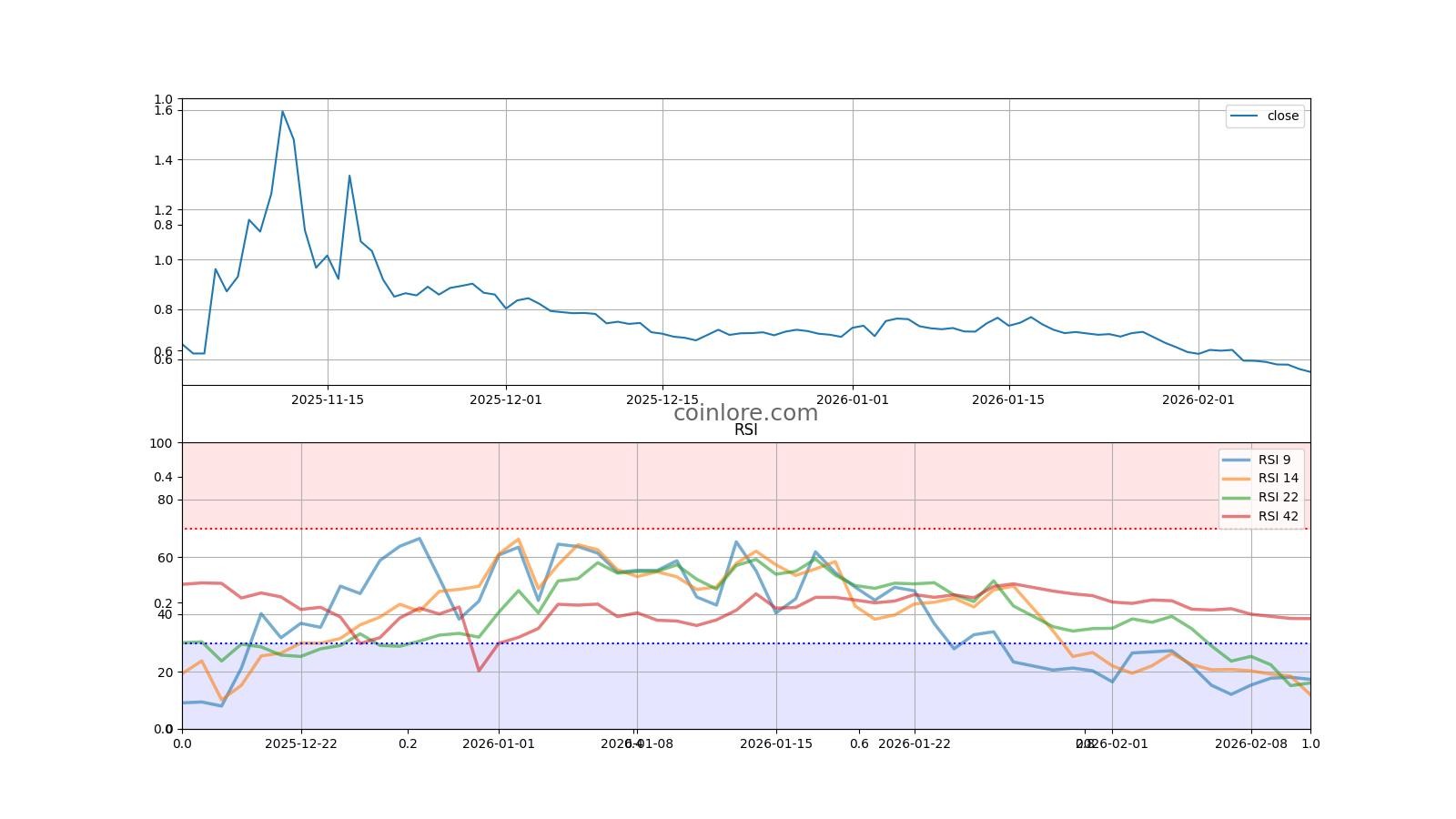 Nano RSI indicator