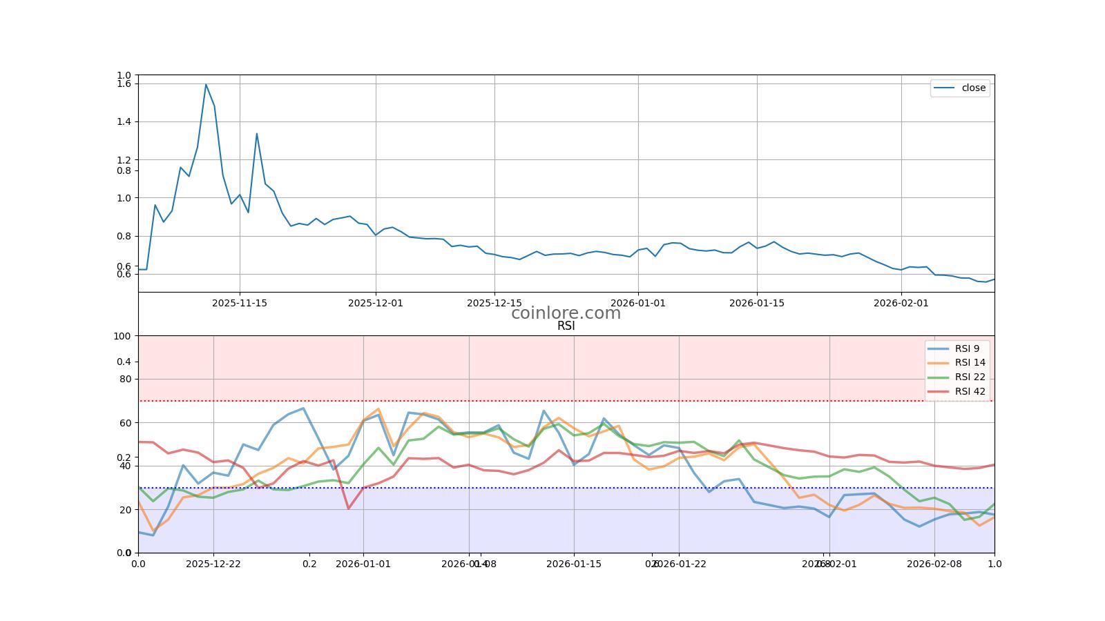 Nano RSI indicator