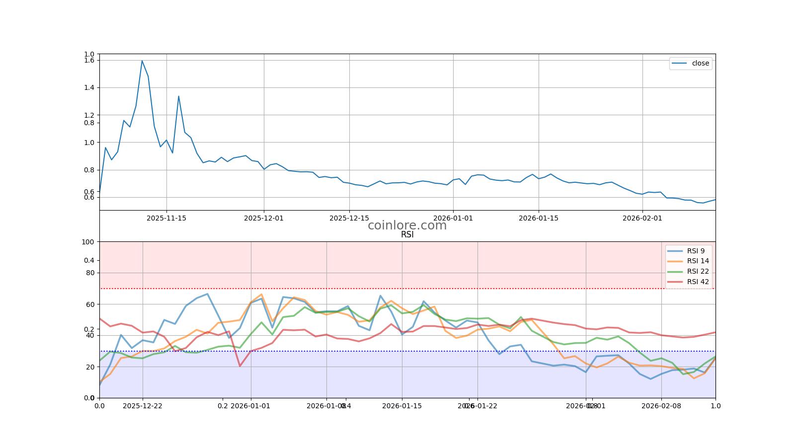 Nano RSI indicator