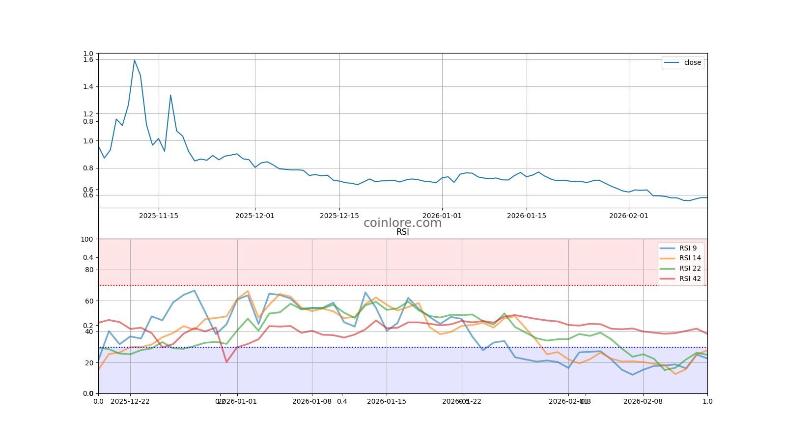 Nano RSI indicator