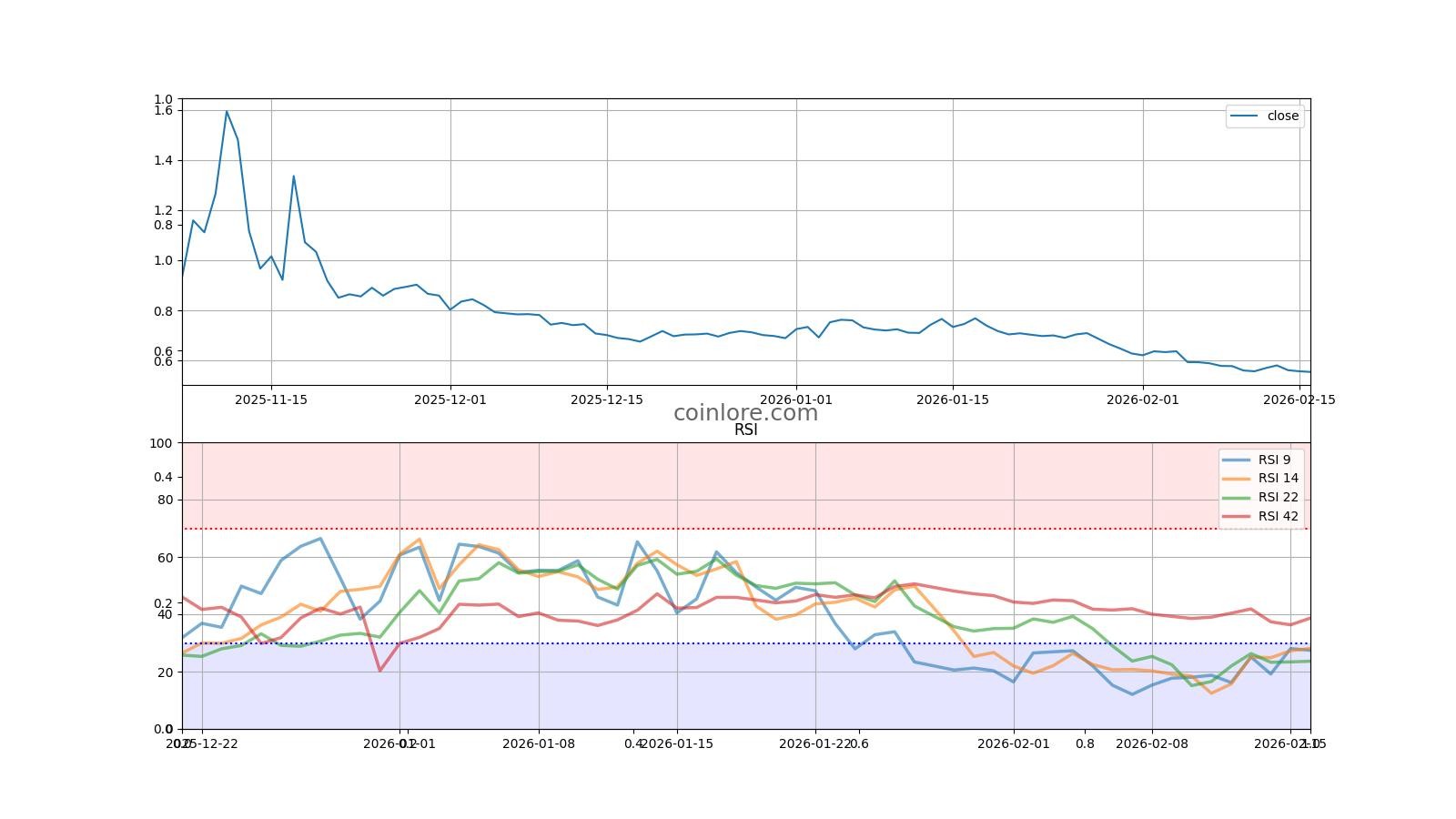 나노 RSI indicator