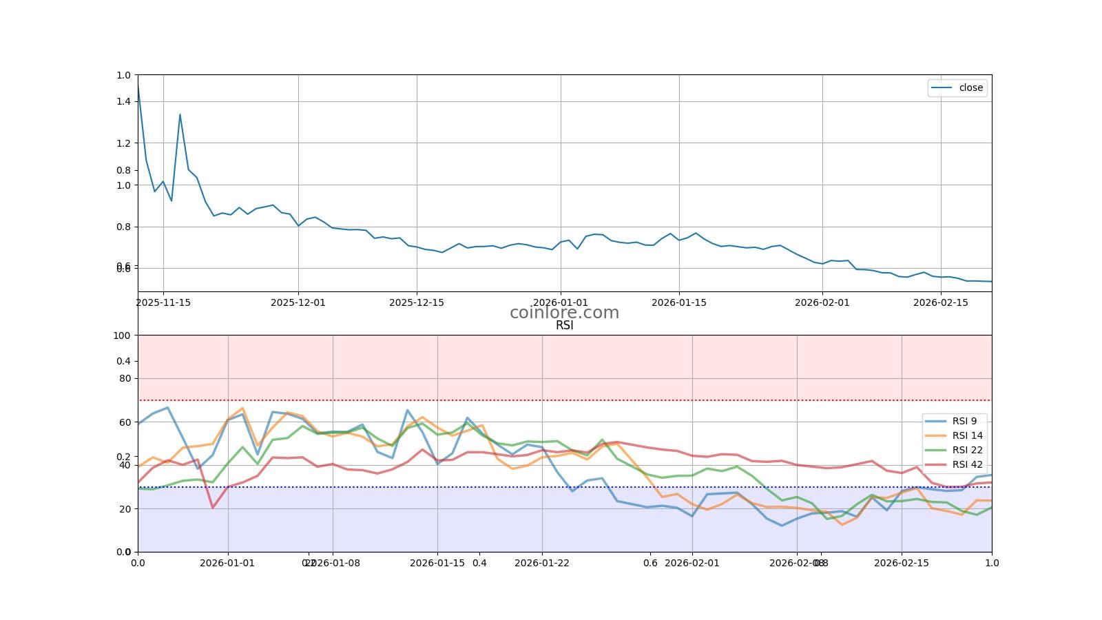 Nano RSI indicator