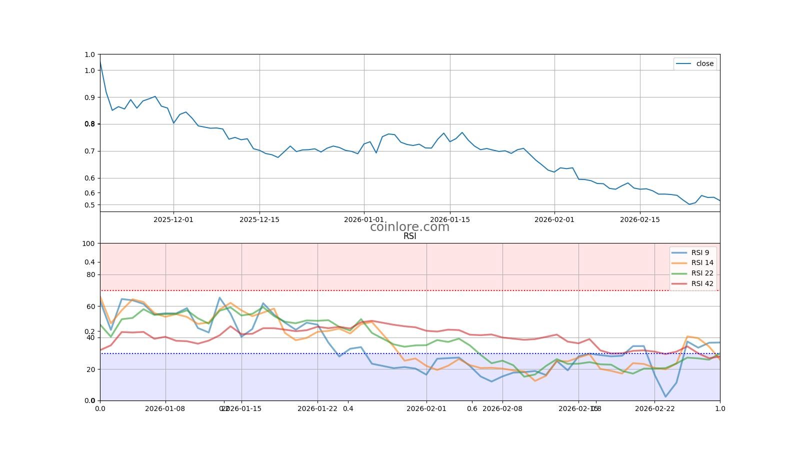 Nano RSI indicator