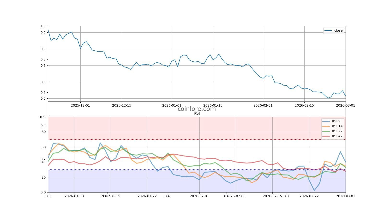 Nano RSI indicator