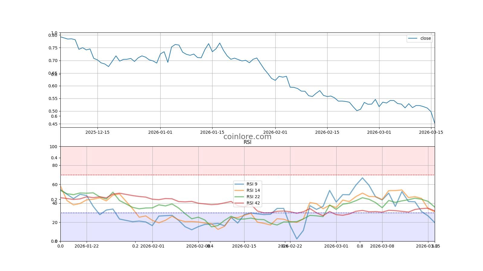 Nano RSI indicator