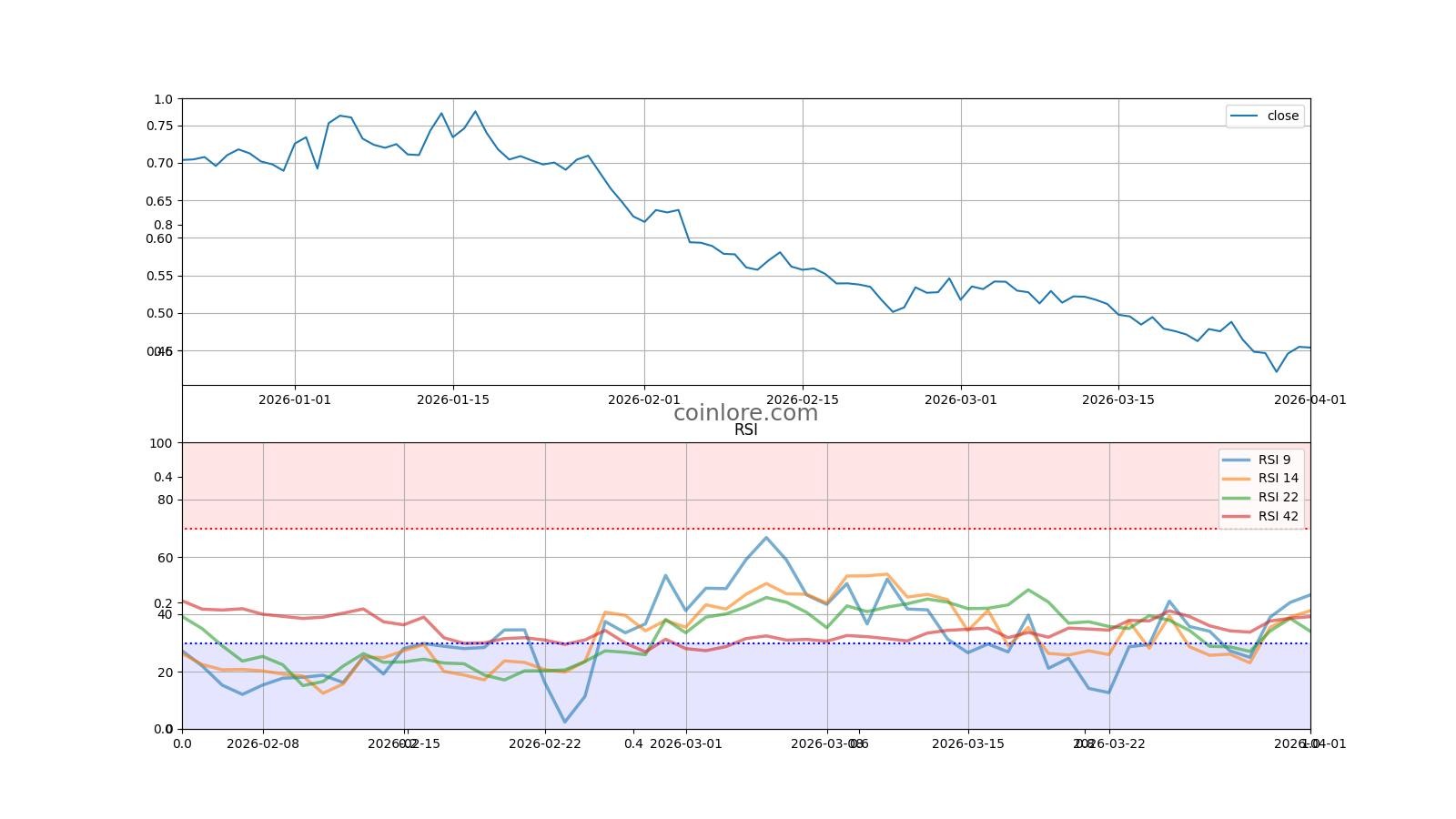 Nano RSI indicator