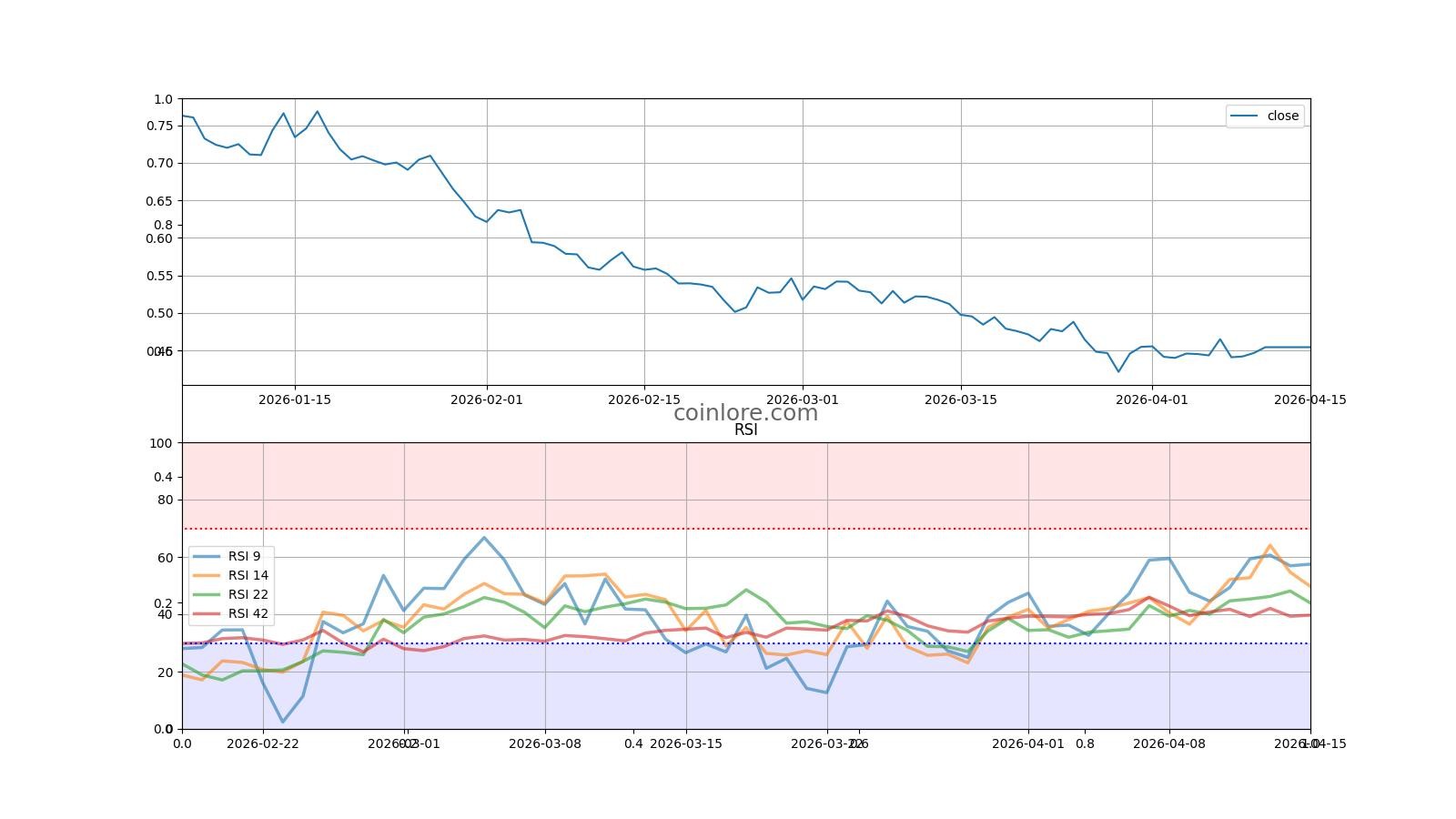 Nano RSI indicator