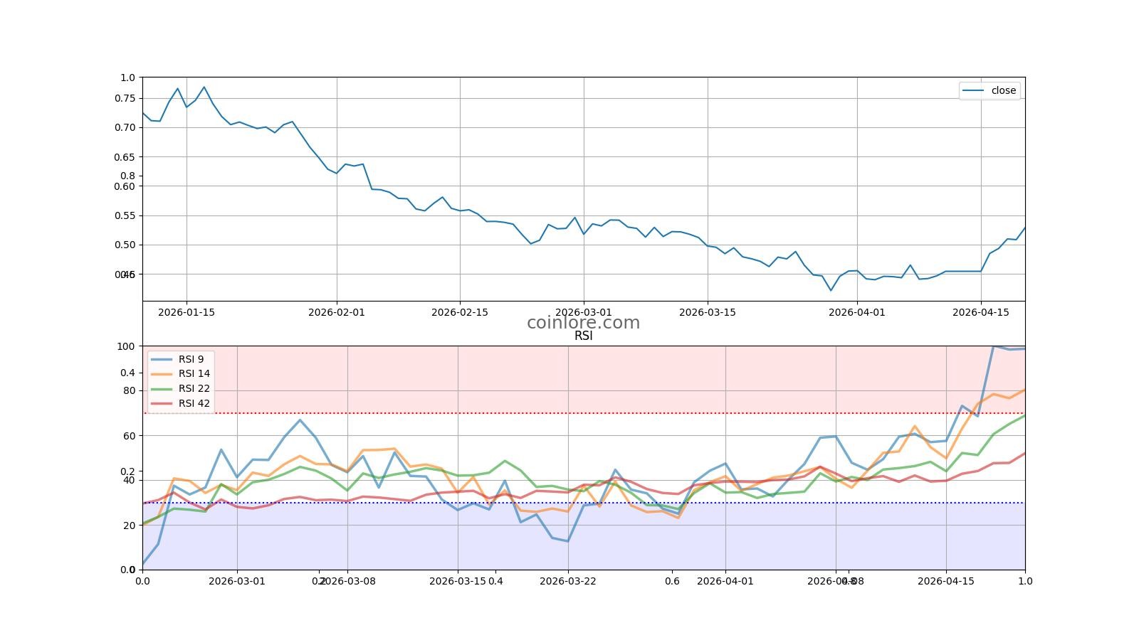 Nano RSI indicator