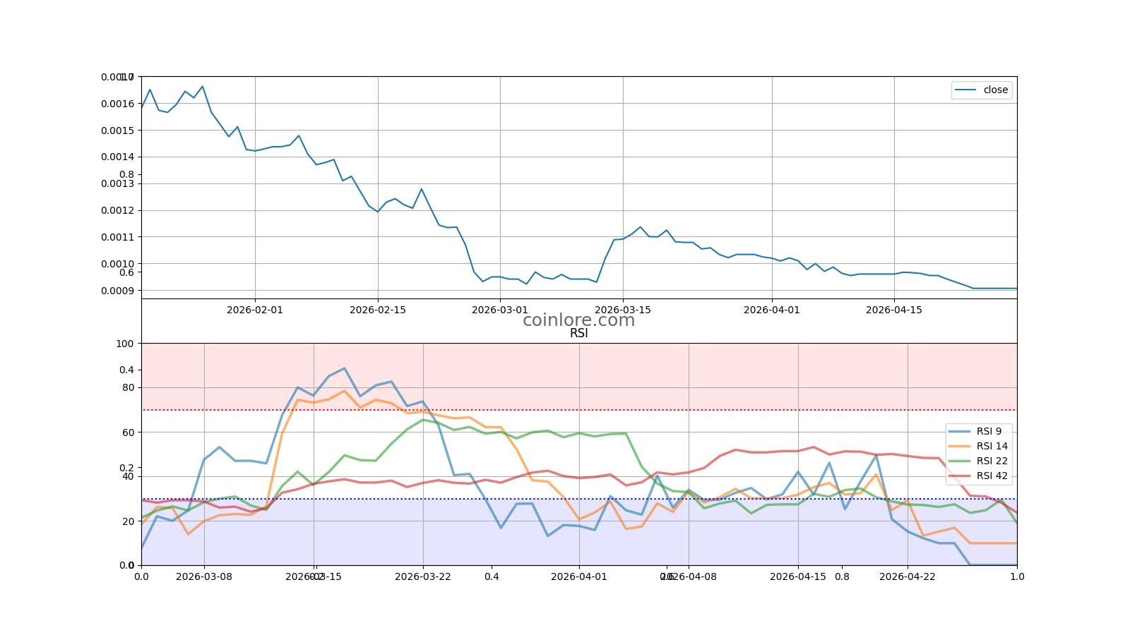 NanoByte Token RSI indicator