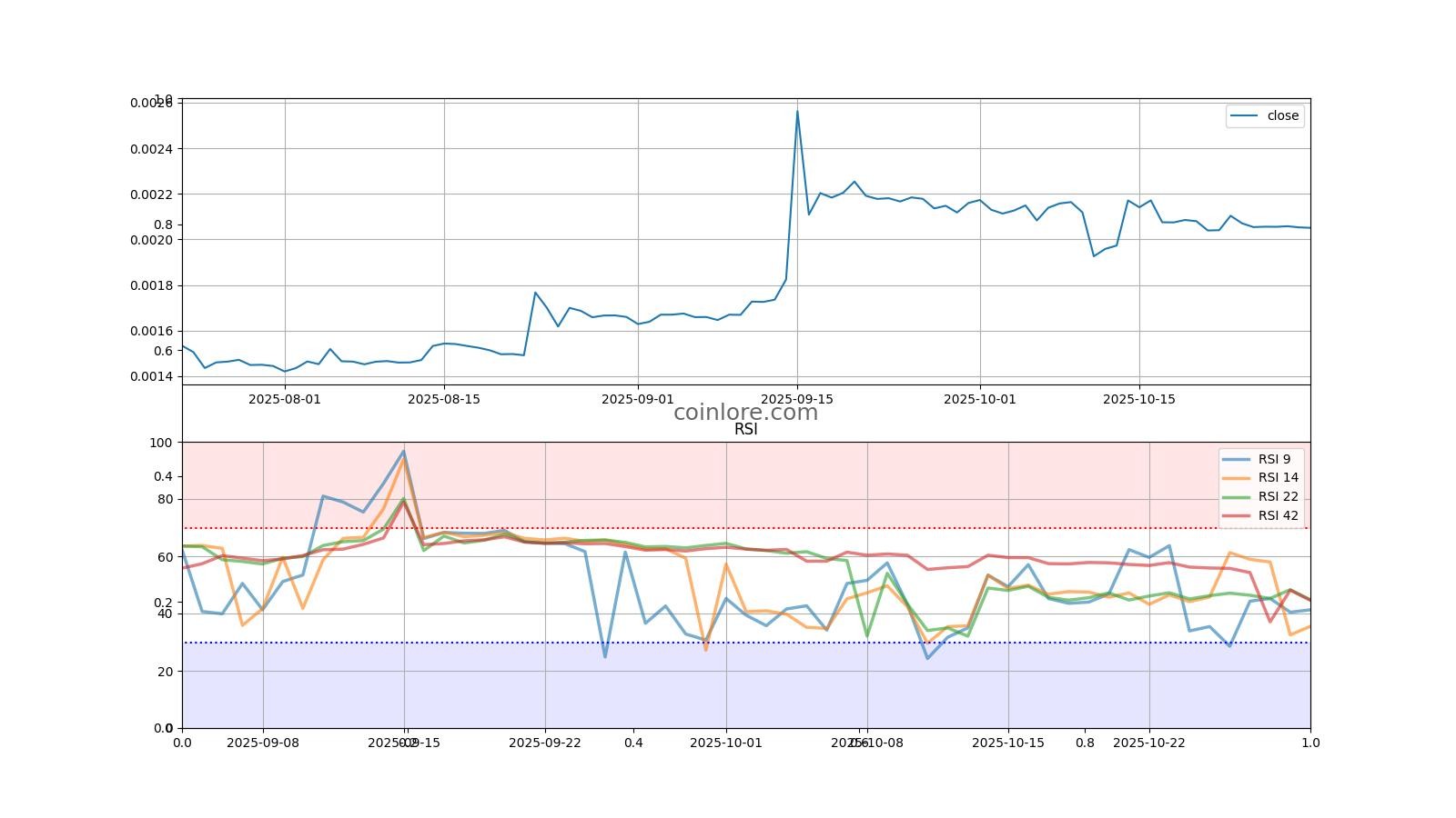NanoByte Token RSI indicator