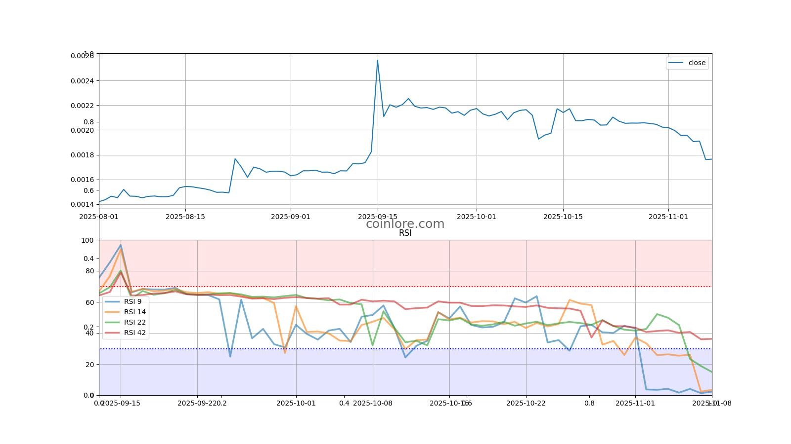 NanoByte Token RSI indicator