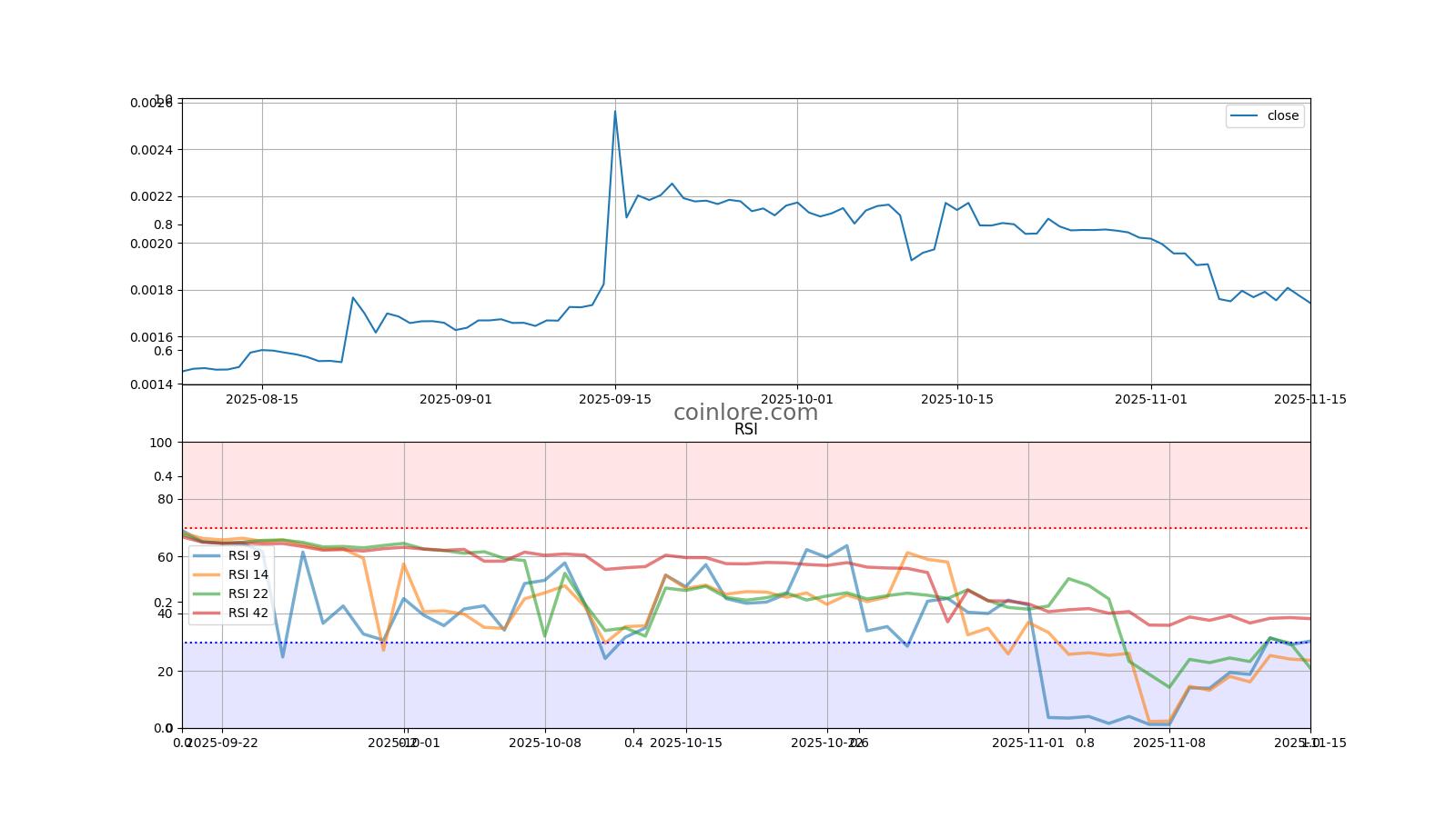 NanoByte Token RSI indicator