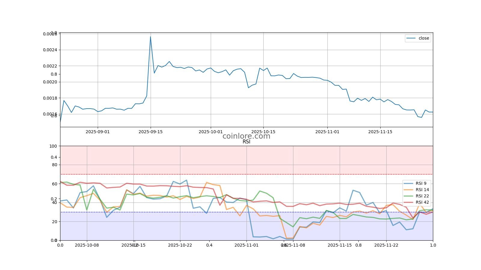 NanoByte Token RSI indicator