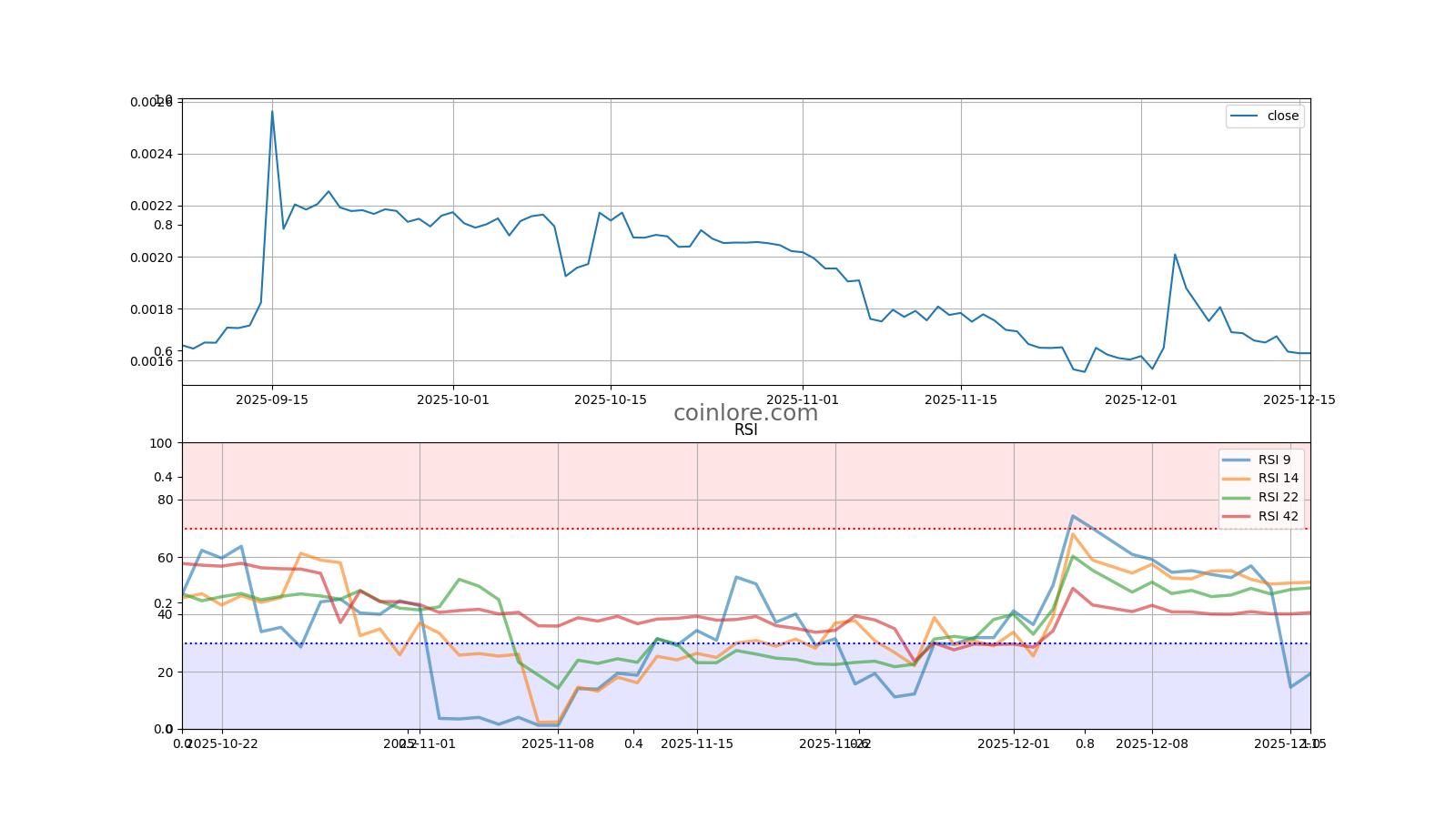 NanoByte Token RSI indicator