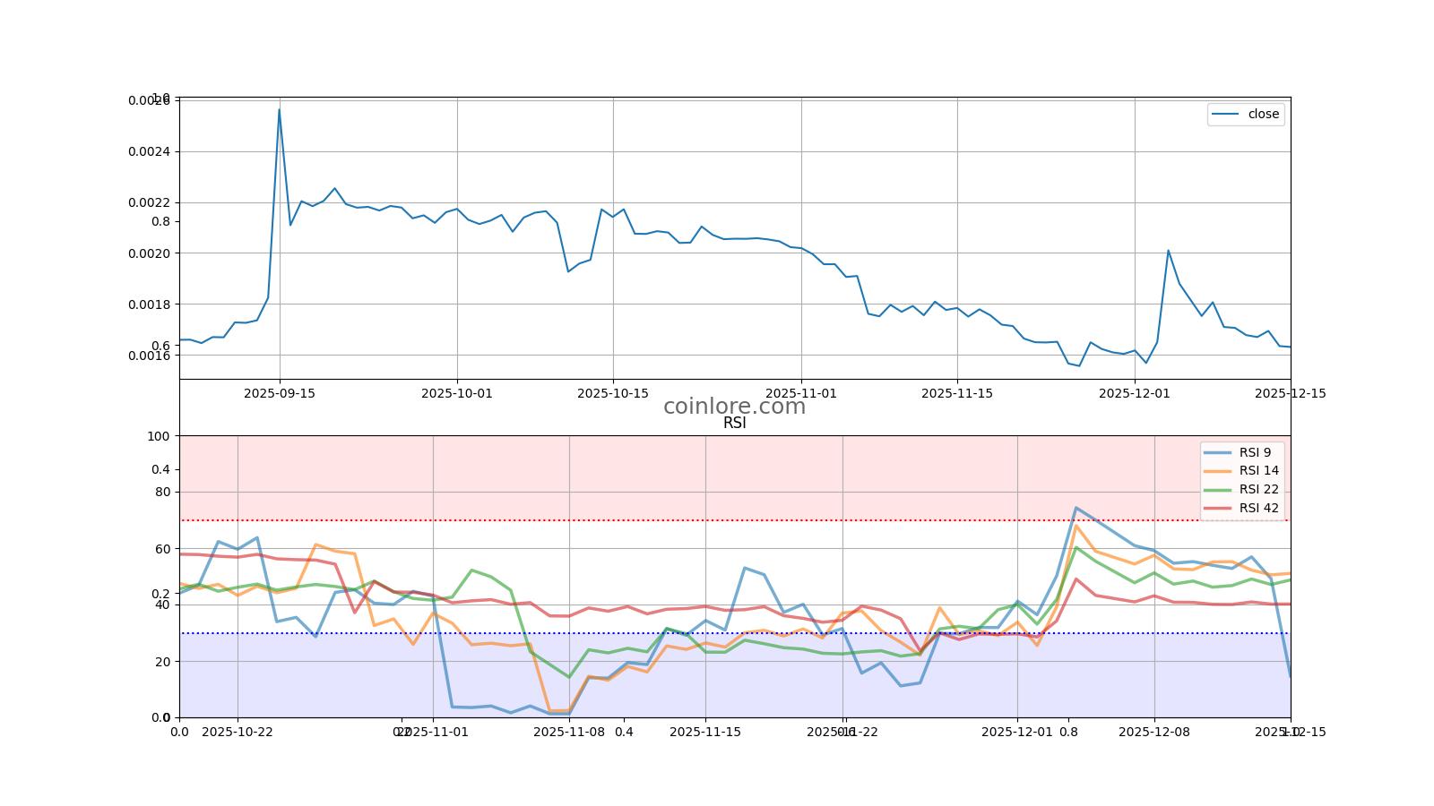 NanoByte Token RSI indicator