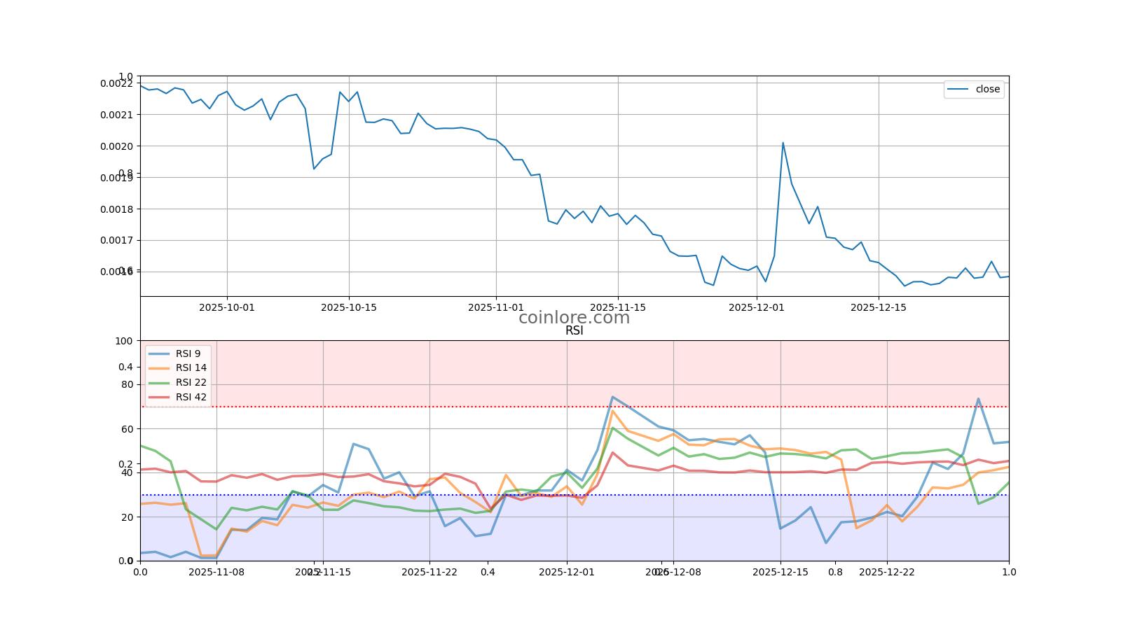 NanoByte Token RSI indicator
