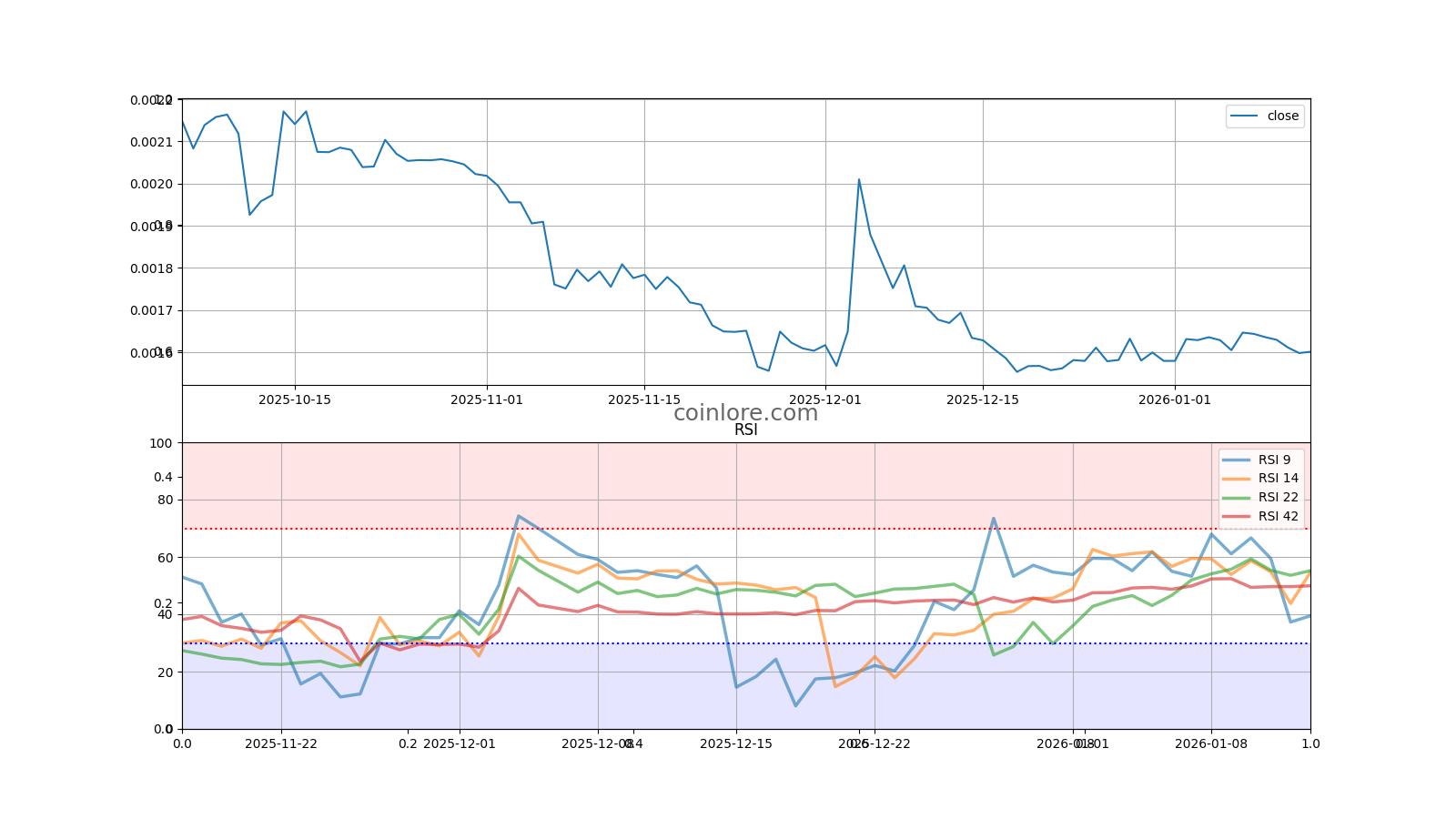 NanoByte Token RSI indicator