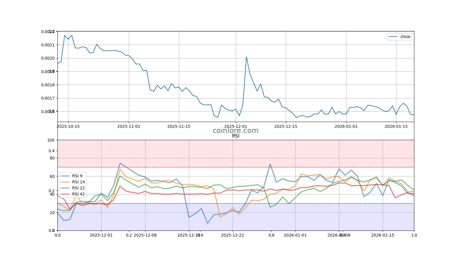 NanoByte Token RSI indicator