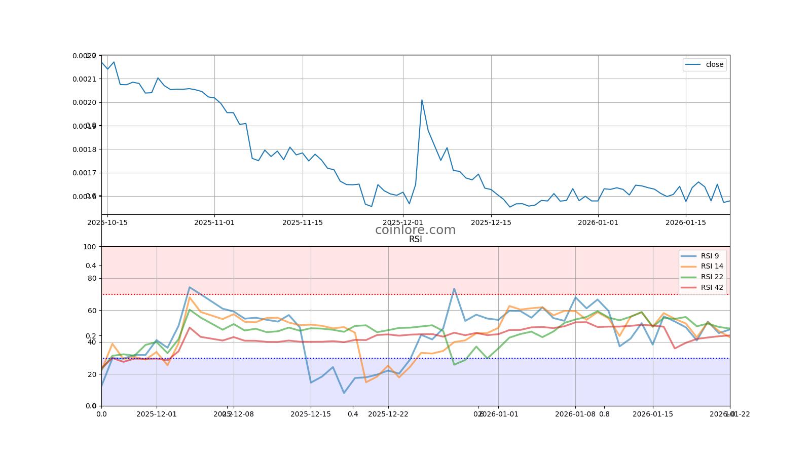 NanoByte Token RSI indicator