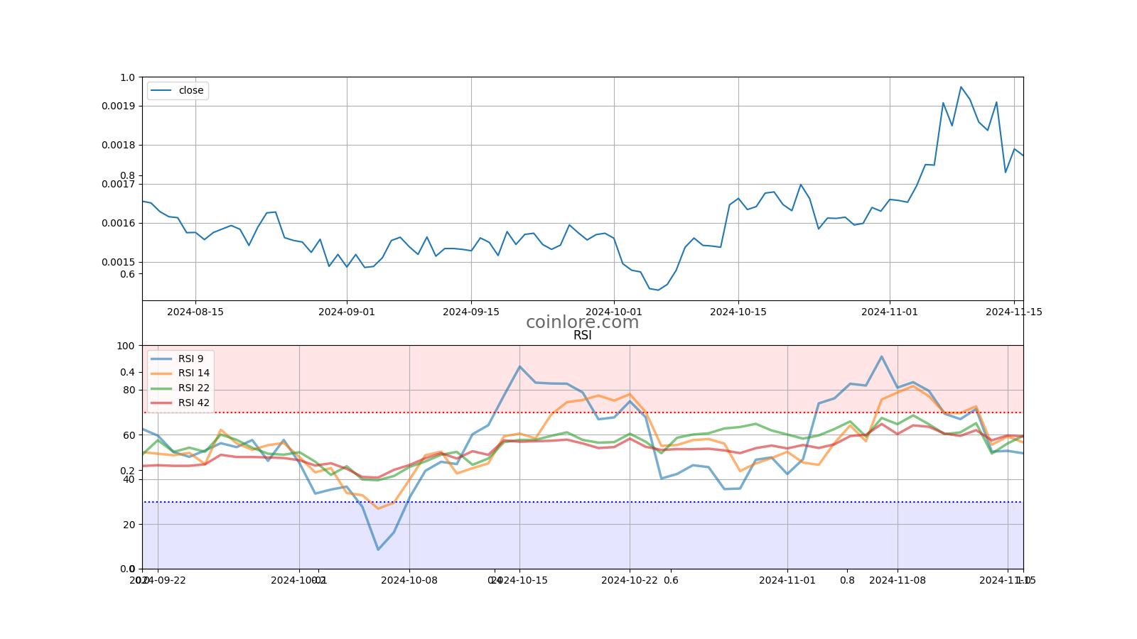 NanoByte Token RSI indicator