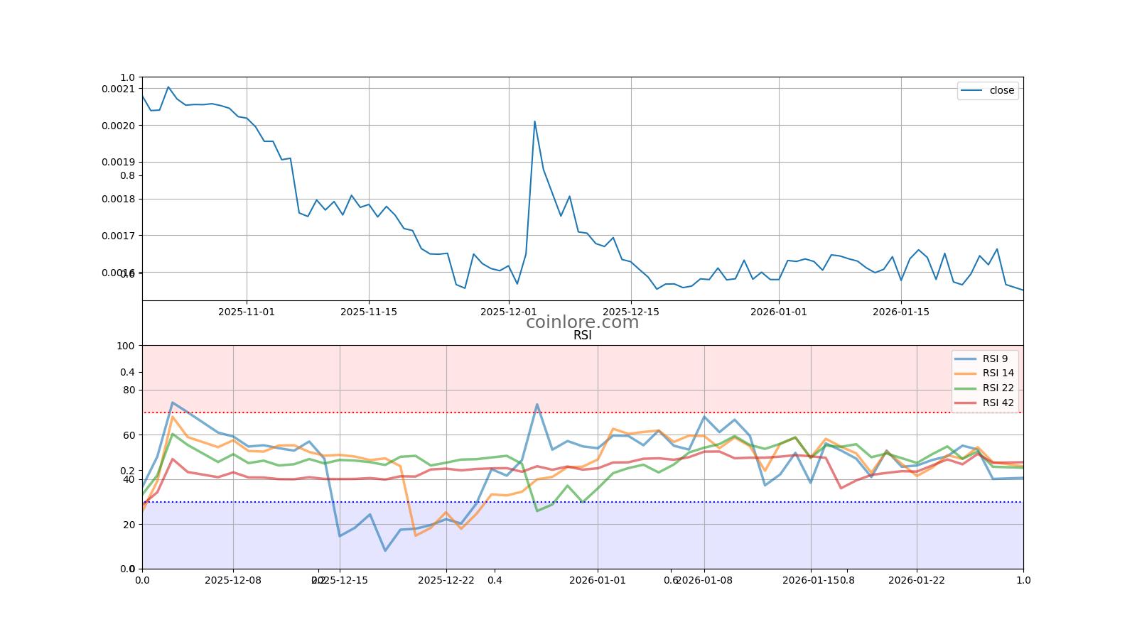 NanoByte Token RSI indicator