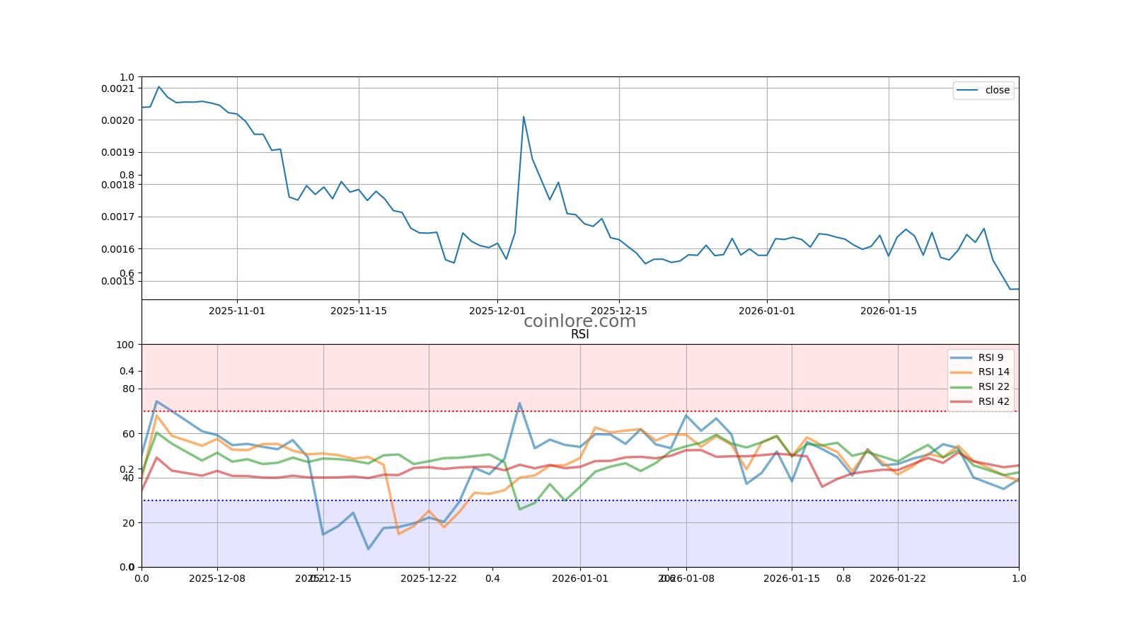 NanoByte Token RSI indicator