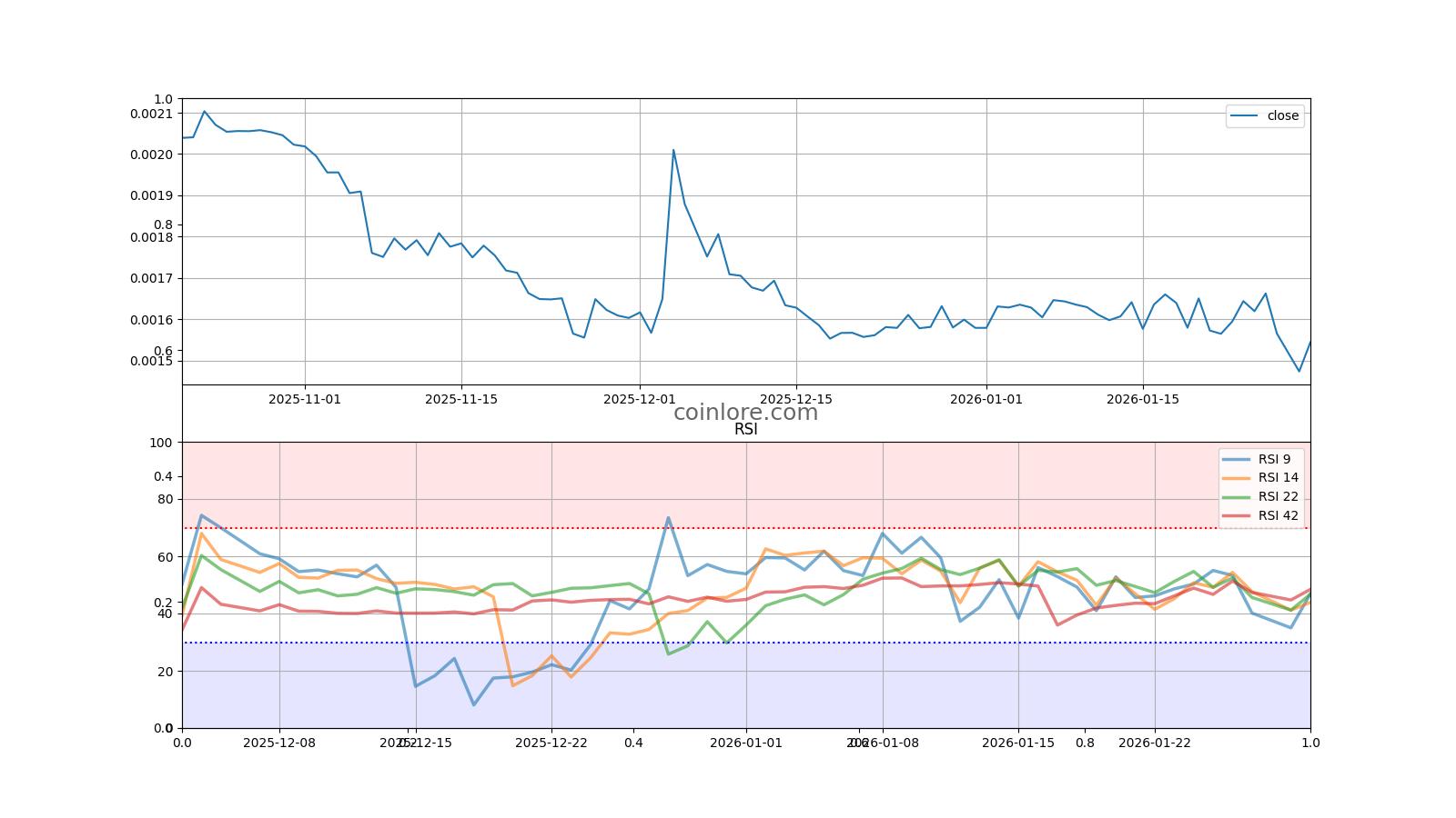 NanoByte Token RSI indicator
