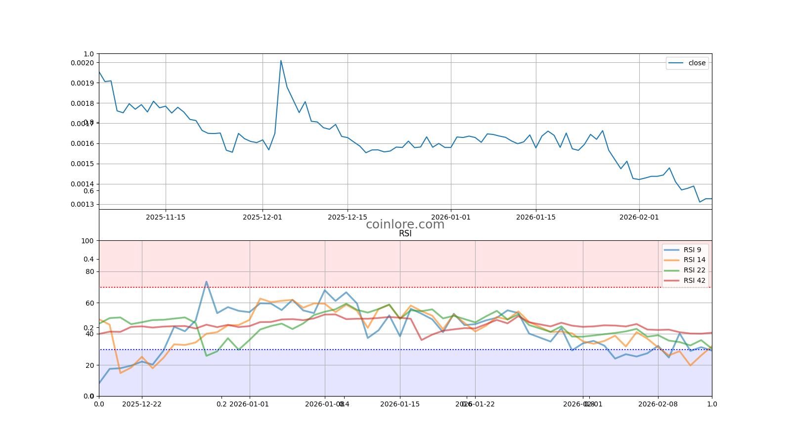 NanoByte Token RSI indicator