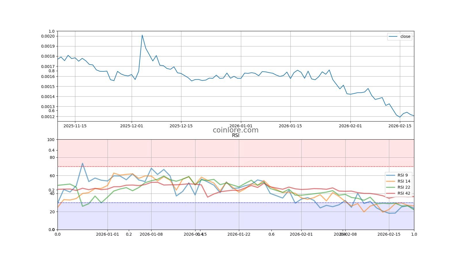 NanoByte Token RSI indicator