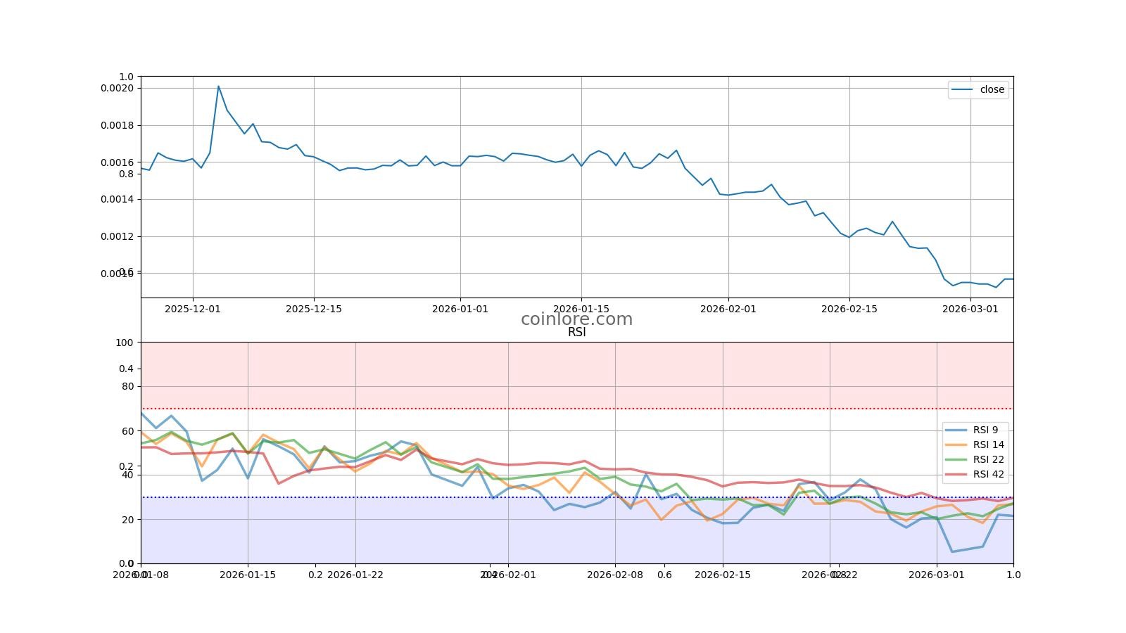 NanoByte Token RSI indicator