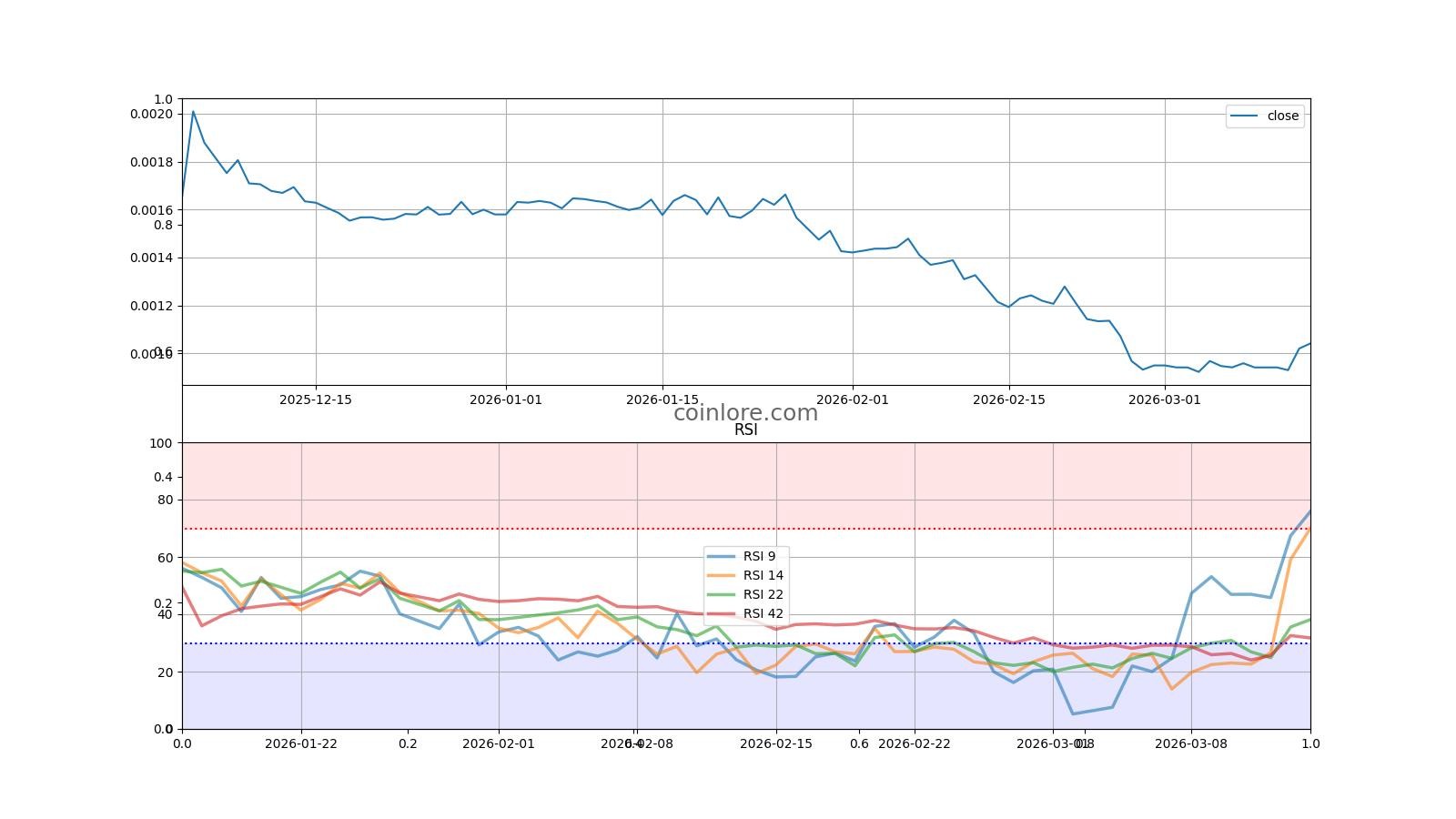 NanoByte Token RSI indicator