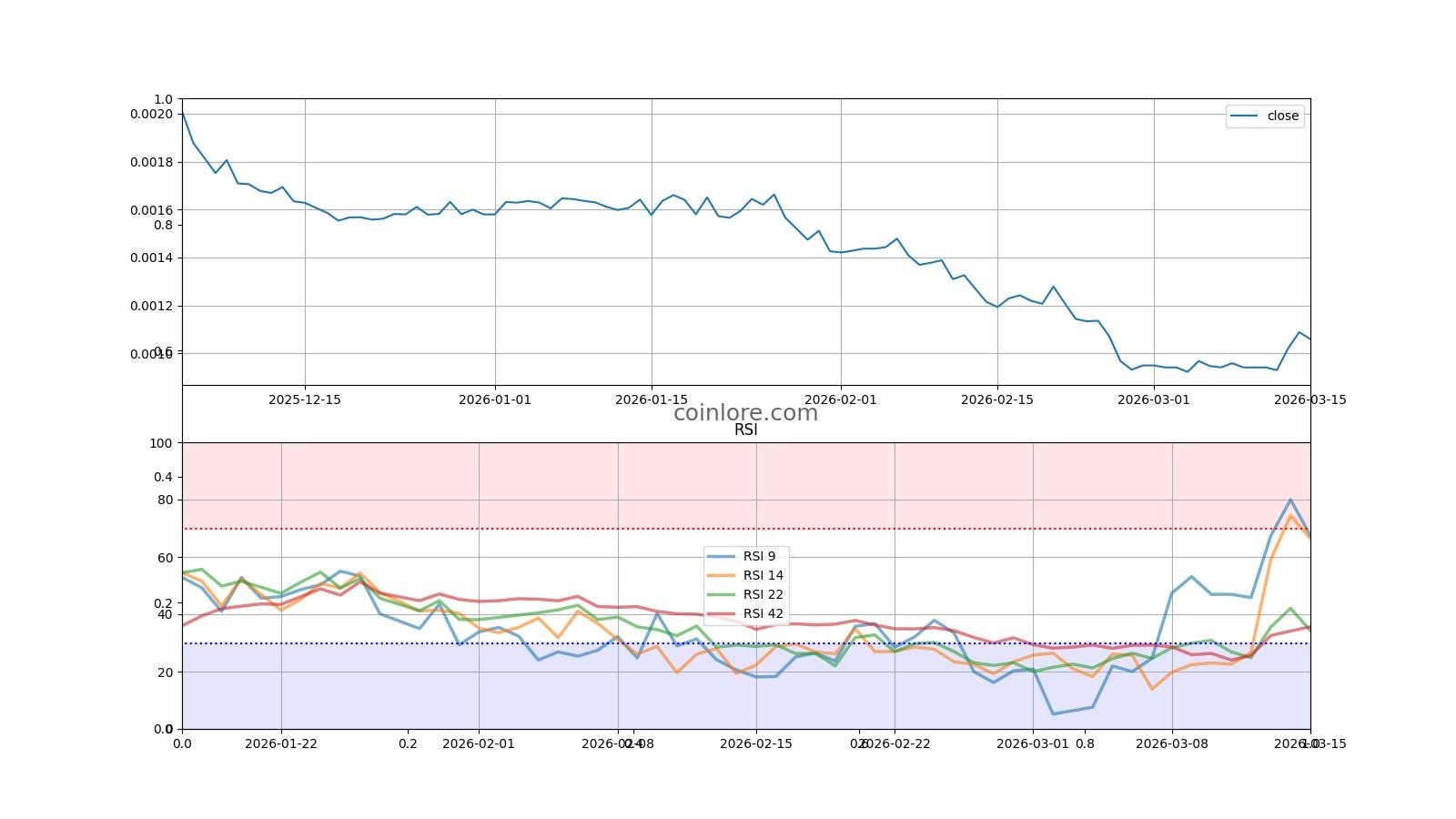 NanoByte Token RSI indicator