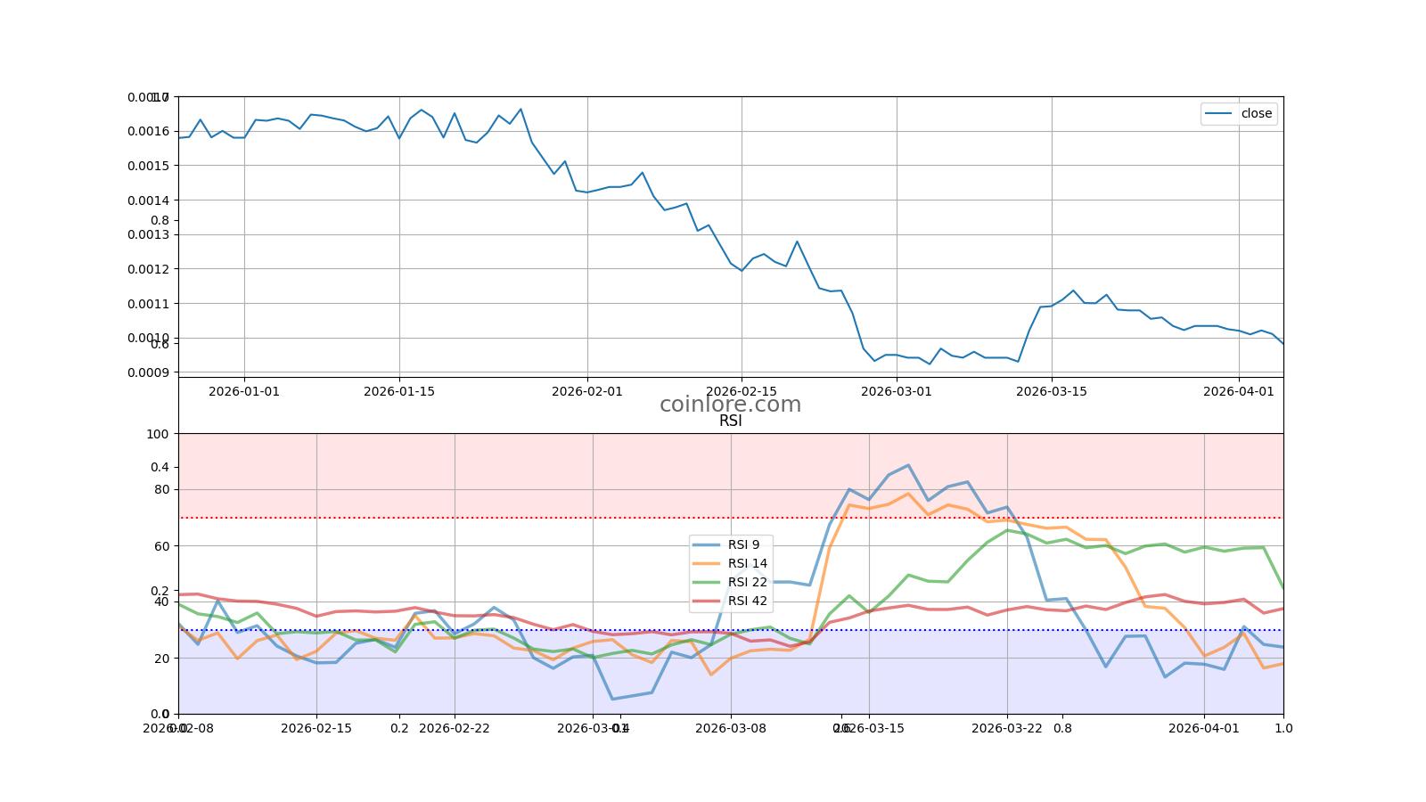 NanoByte Token RSI indicator