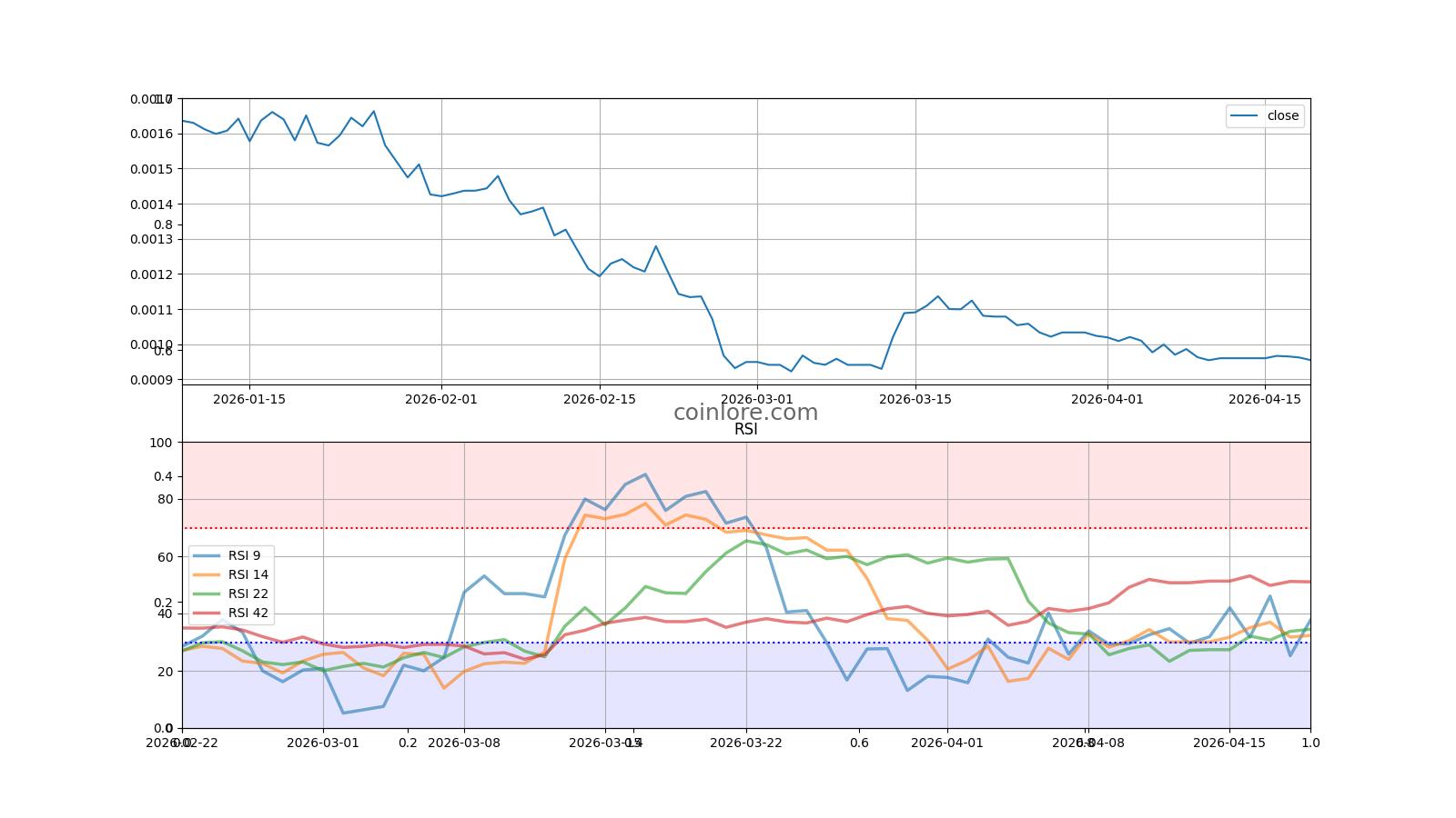 NanoByte Token RSI indicator