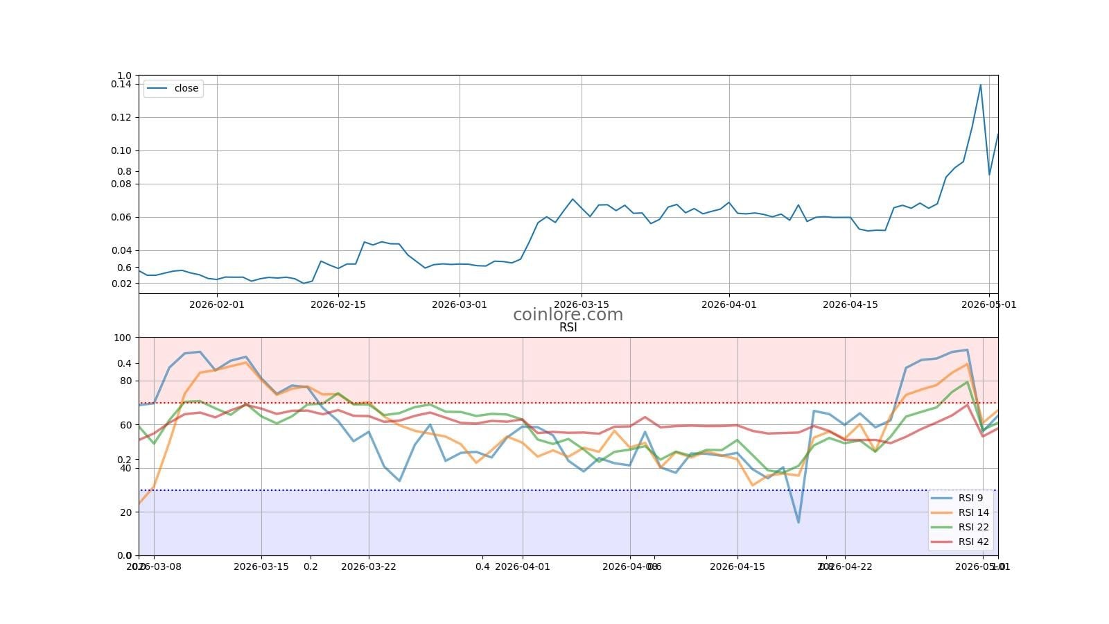 Naoris Protocol RSI indicator