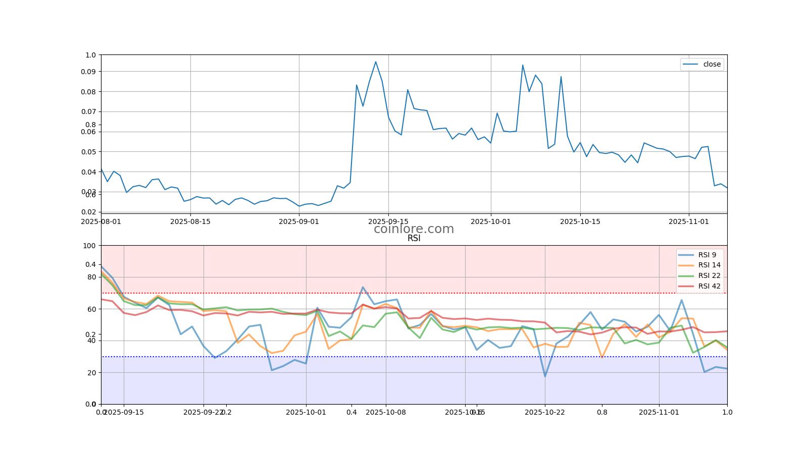 Naoris Protocol RSI indicator