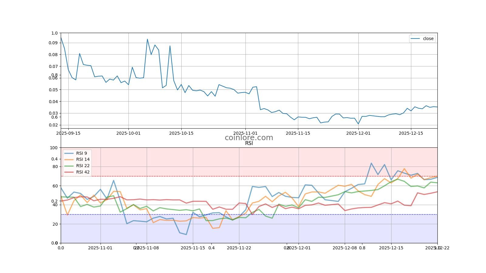Naoris Protocol RSI indicator
