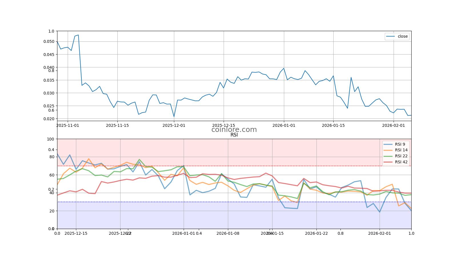 Naoris Protocol RSI indicator