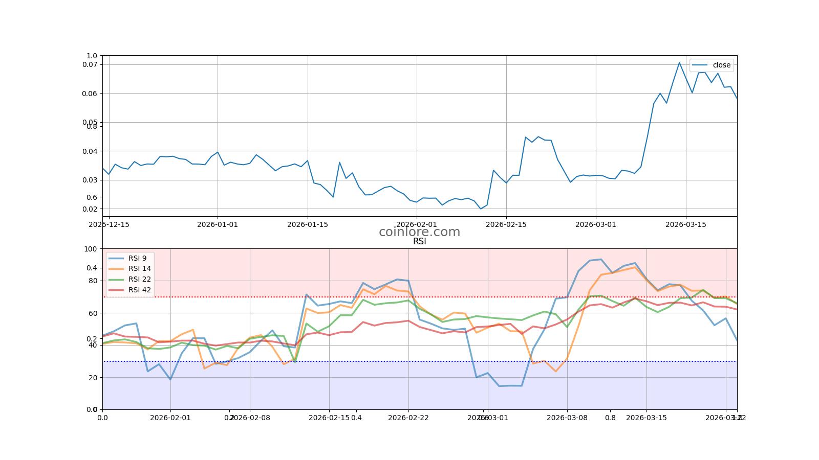 Naoris Protocol RSI indicator