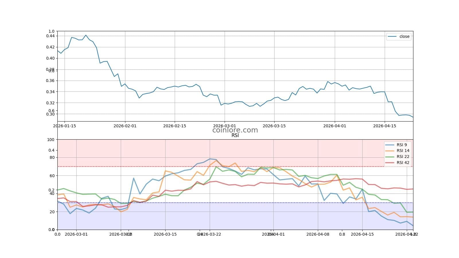 Napoli Fan Token RSI indicator