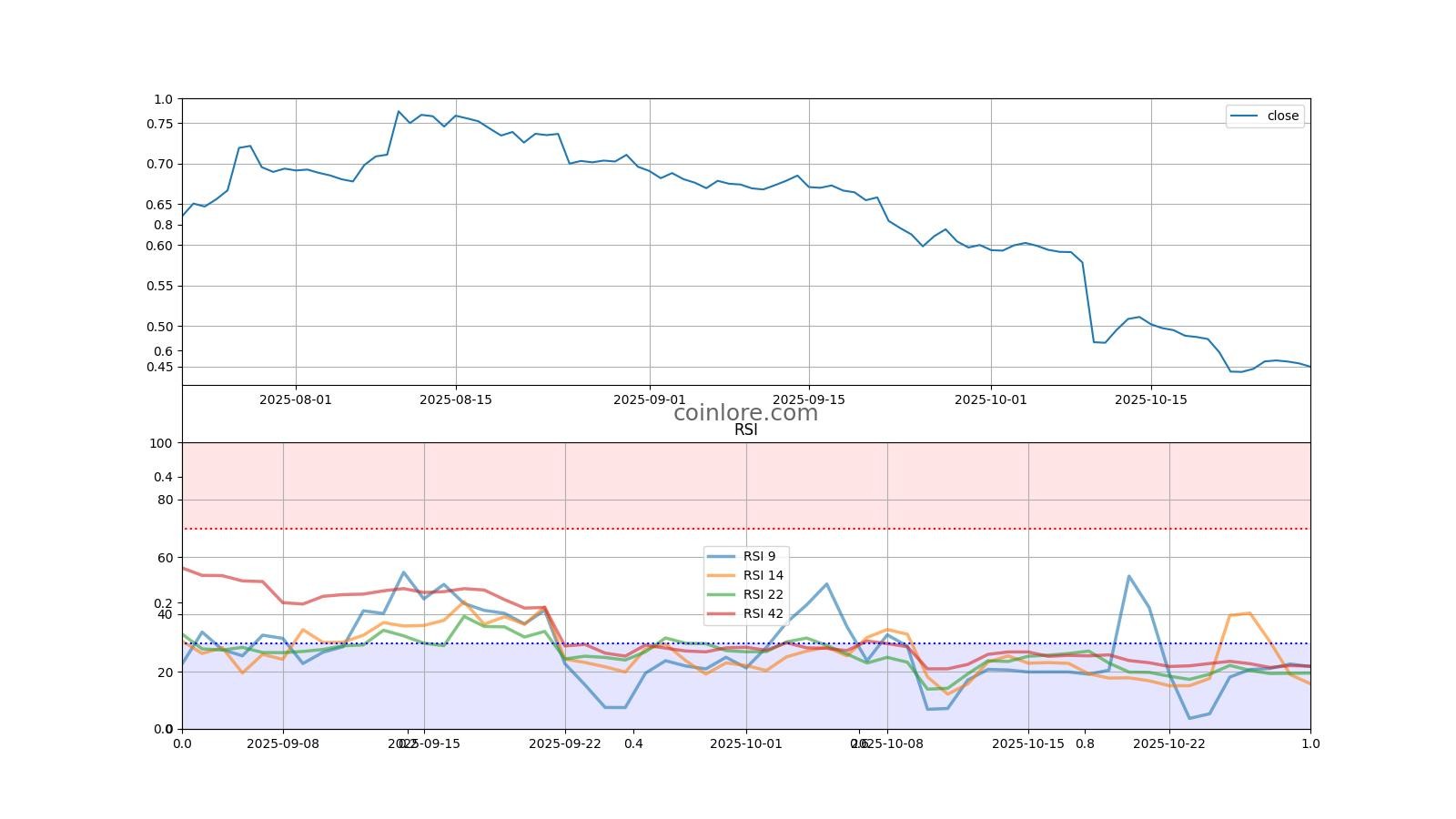 Napoli Fan Token RSI indicator