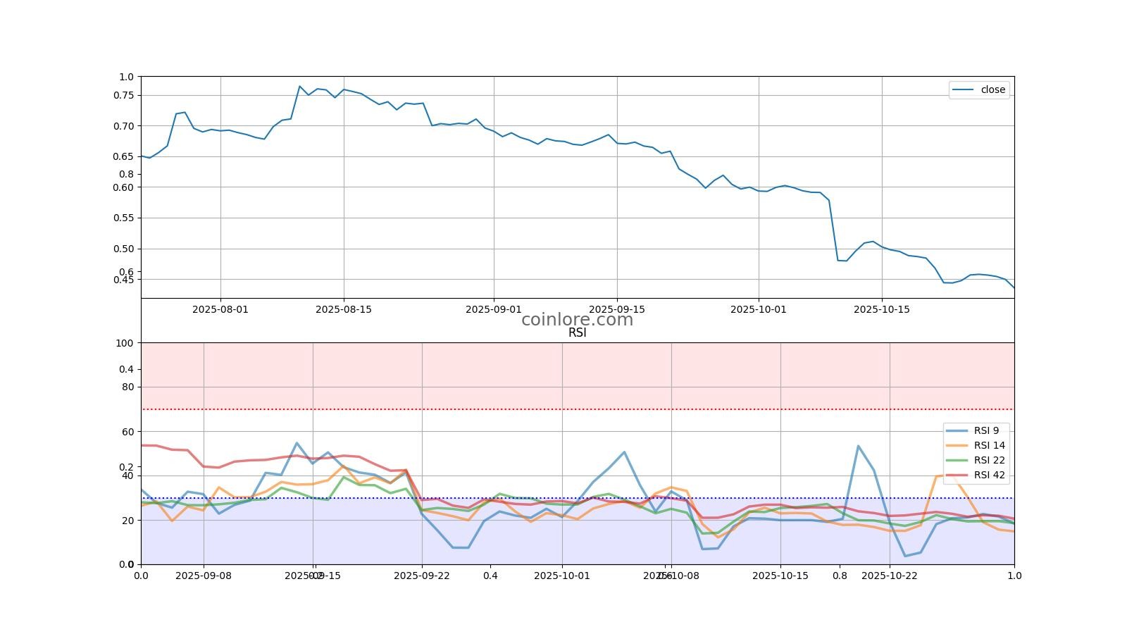 Napoli Fan Token RSI indicator