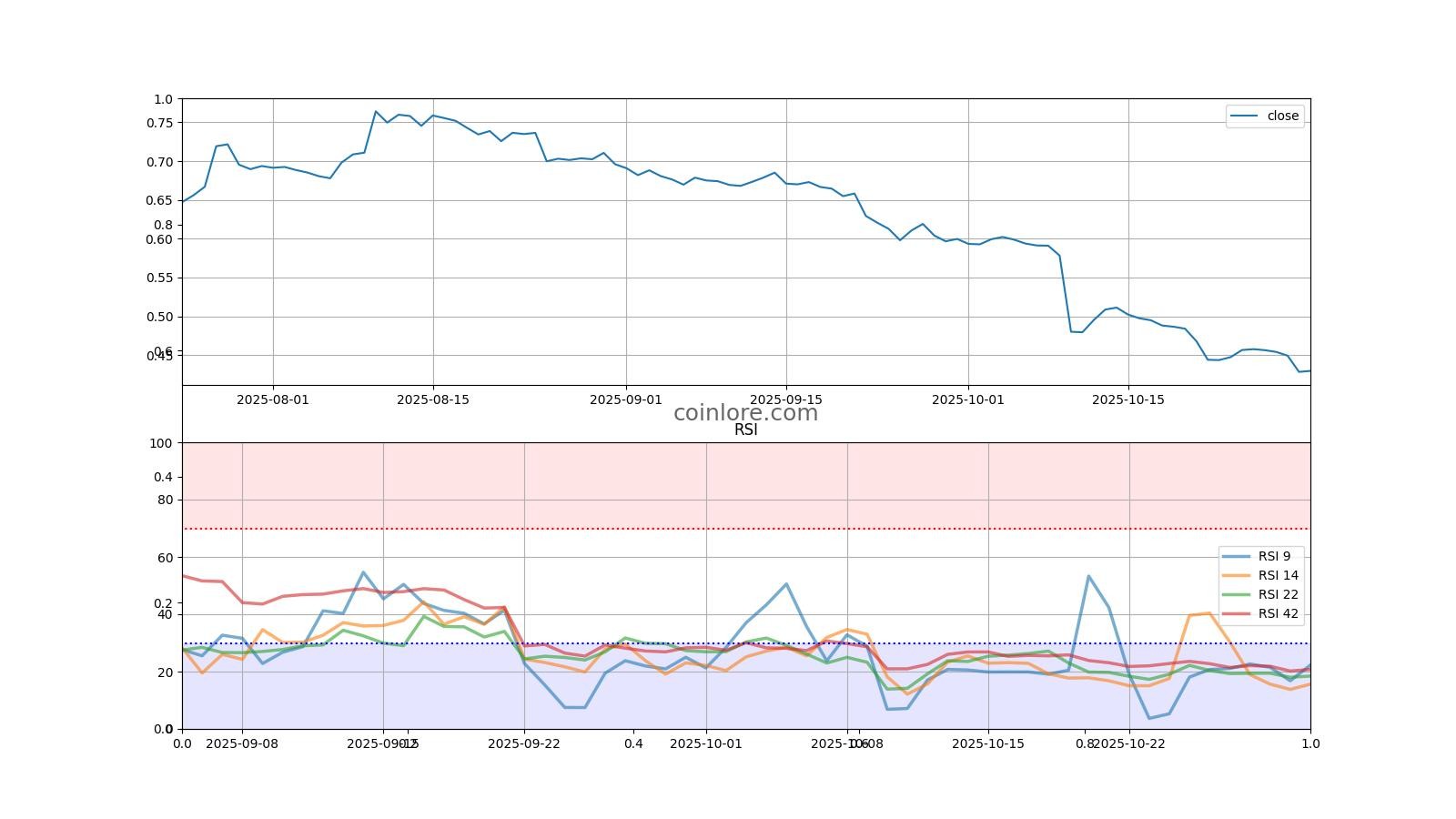 Napoli Fan Token RSI indicator