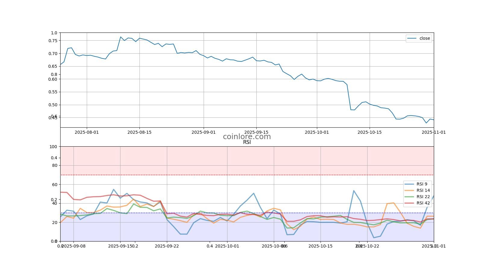 Napoli Fan Token RSI indicator