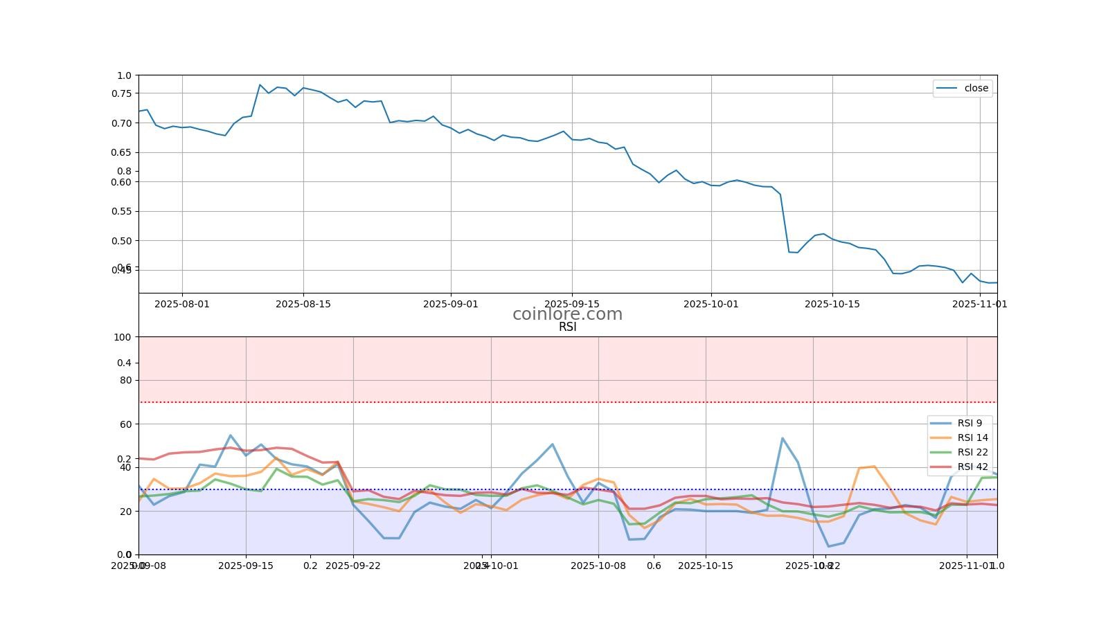 Napoli Fan Token RSI indicator